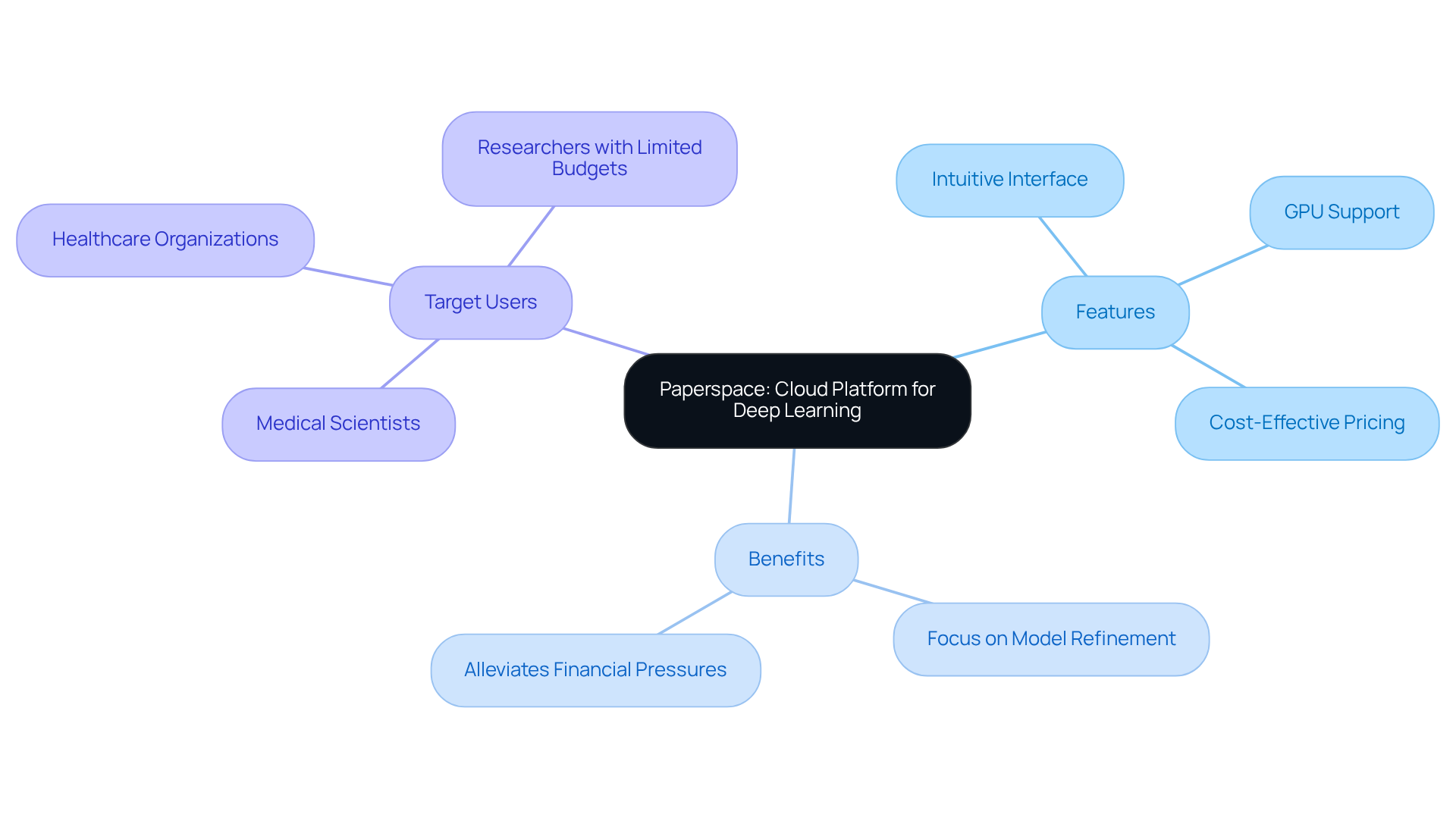 Start at the center with Paperspace, then explore its features and benefits. Each branch shows how the platform supports deep learning training, making it easier for researchers to advance their work.