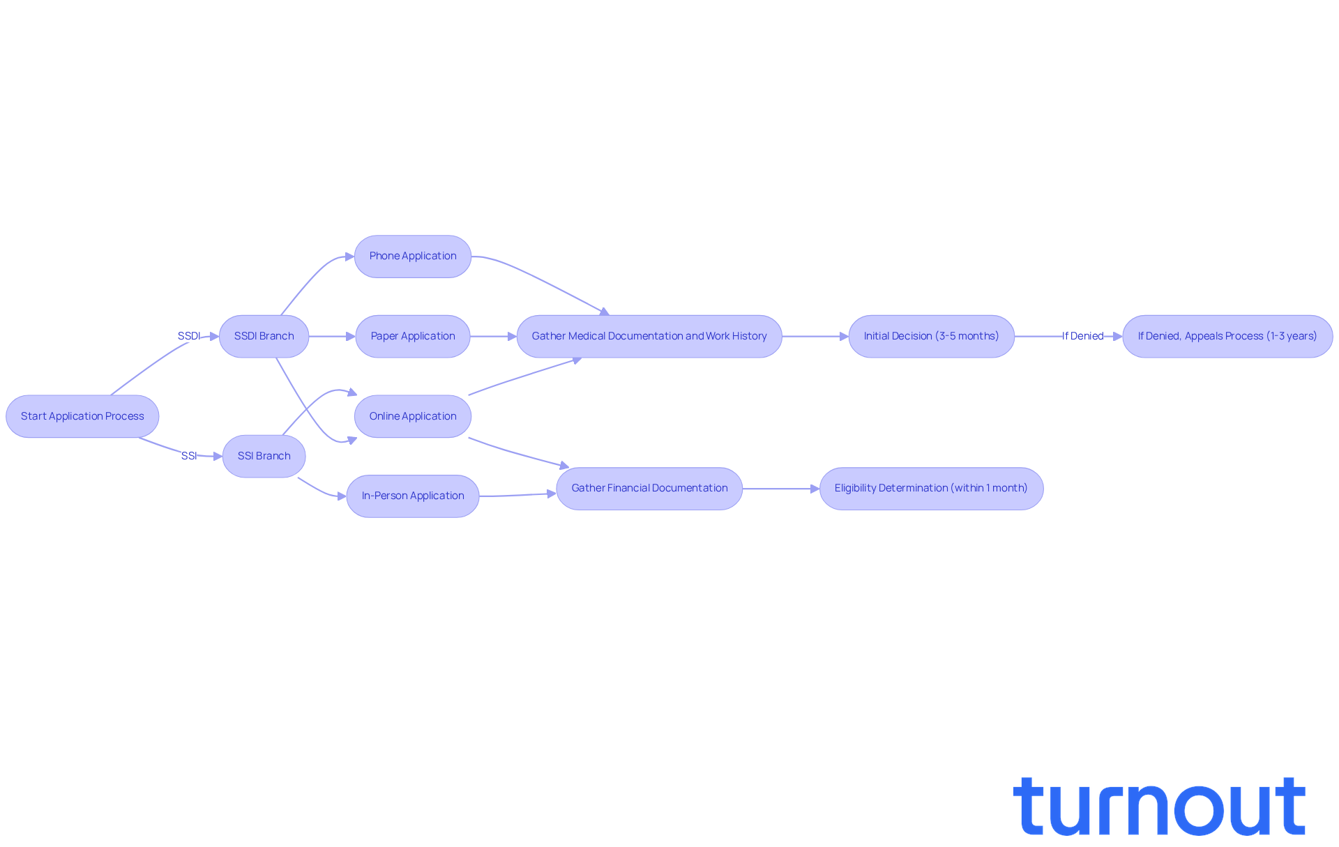 This flowchart shows the steps to apply for SSDI and SSI benefits. Follow the paths to see your options and what to expect at each stage. SSDI and SSI have different requirements, so check the branch that applies to you!