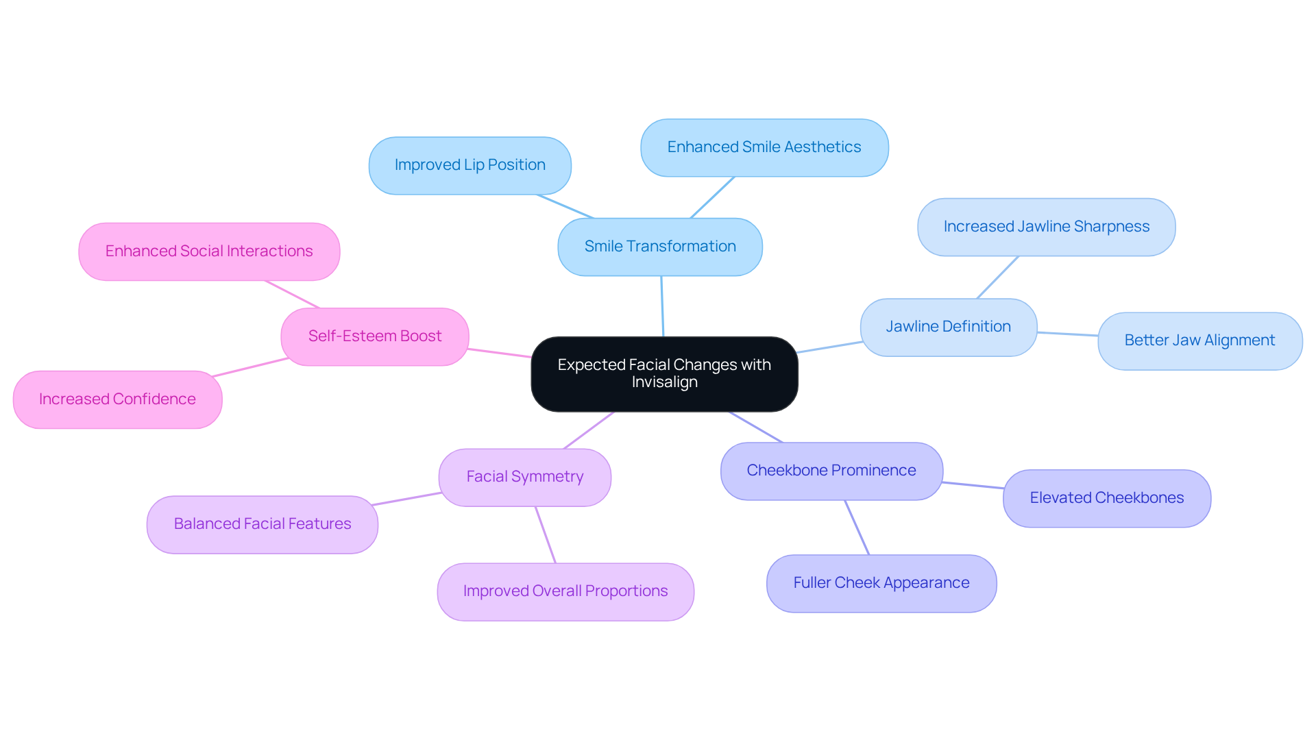 This mindmap illustrates how Invisalign can transform your child's facial appearance. Start at the center with the main topic, then explore each branch to see the specific changes that can occur, like a more defined jawline or a more confident smile. Each branch shows how these changes contribute to overall facial harmony and self-esteem.