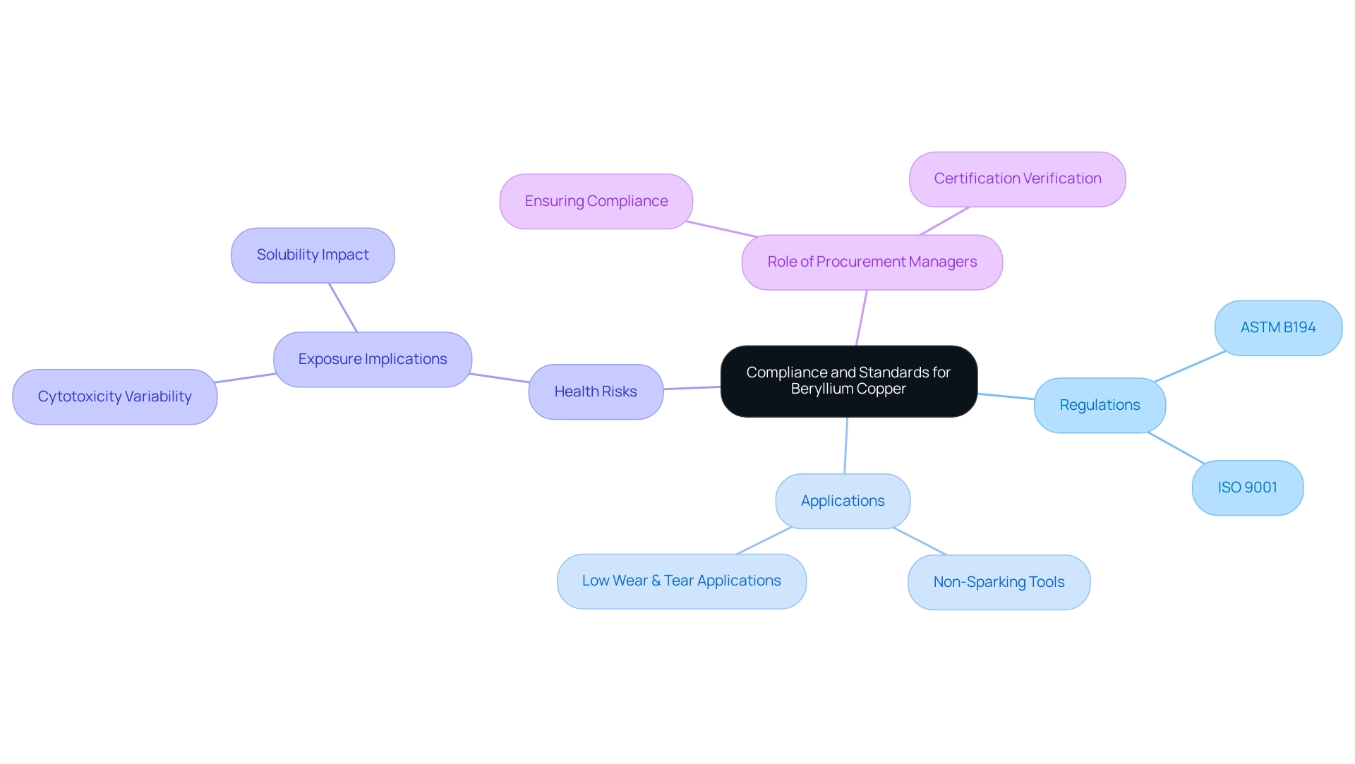 The central node represents the main topic, with branches showing regulations, applications, health risks, and roles of managers, each represented by distinct colors.