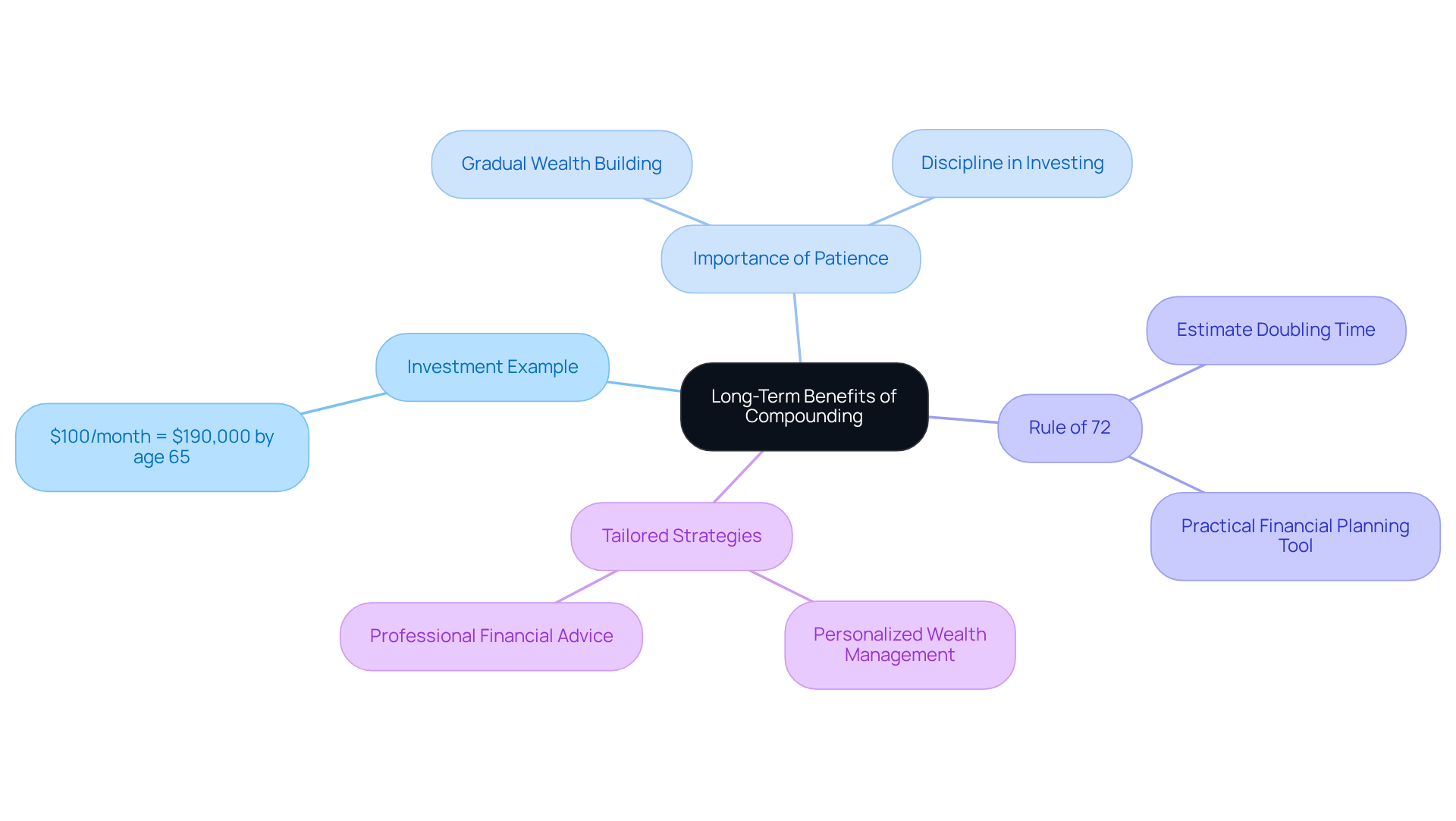 The central node represents the main idea of compounding benefits, while branches show related concepts and examples. Each color-coded branch helps you navigate through the different aspects of how compounding can secure your financial future. The central node represents the main idea of compounding benefits, while branches show related concepts and examples. Each color-coded branch helps you navigate through the different aspects of how compounding can secure your financial future.