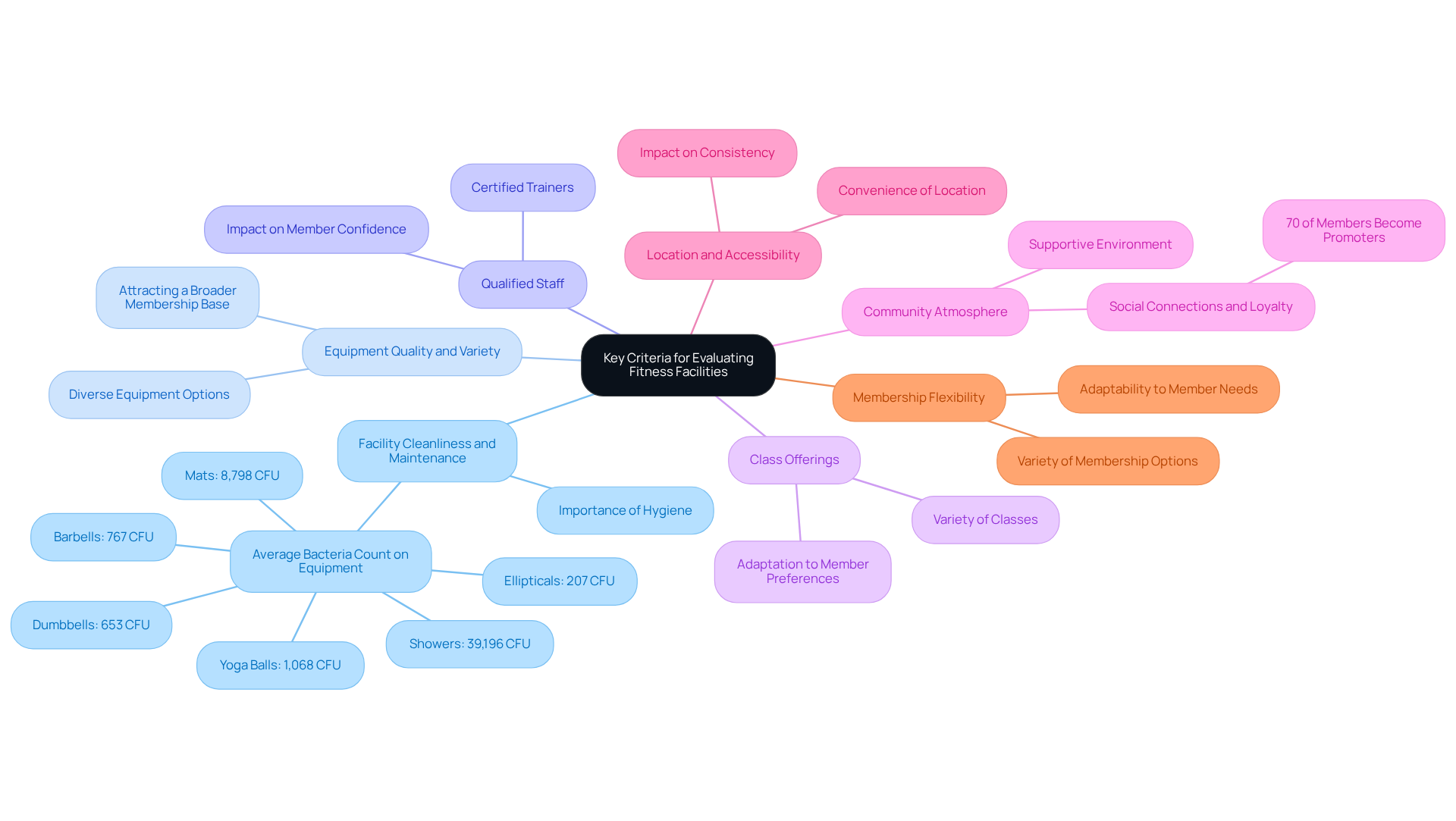 The central node represents the main topic, while each branch highlights a specific criterion to consider when choosing a fitness facility. The sub-branches provide extra details or insights, helping you understand why each factor is important.