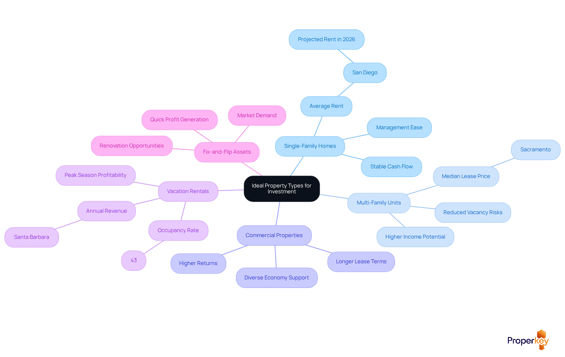 This mindmap starts with the main topic in the center and branches out to show different property types. Each branch highlights unique features and potential benefits, helping you understand which investment might suit your strategy best.