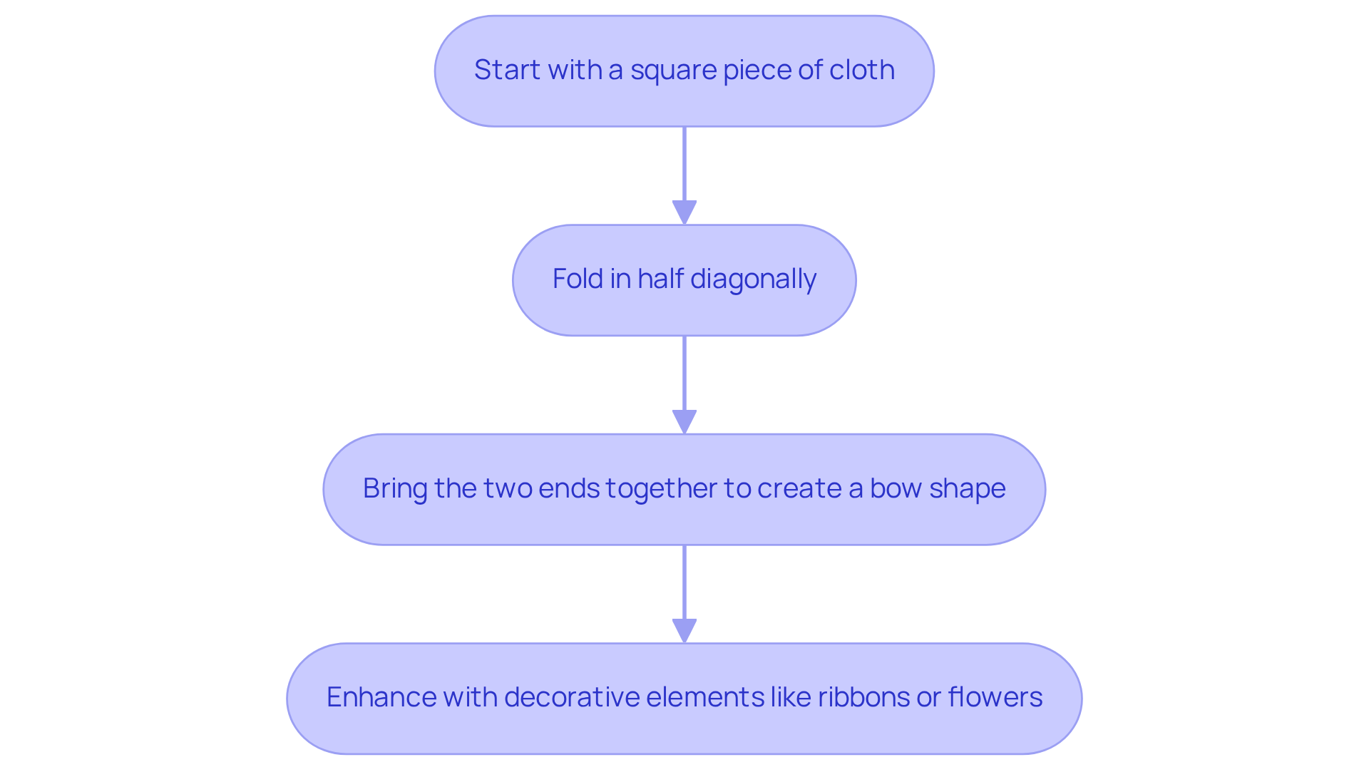Follow the arrows to see how to create the Bow Tie napkin fold step by step. Each box represents an action you need to take to achieve the charming final look.