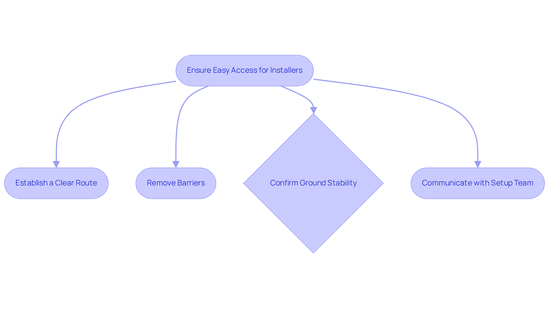 Follow the arrows to see the steps needed for a smooth installation process. Each box represents an action to take, helping you prepare the site effectively.
