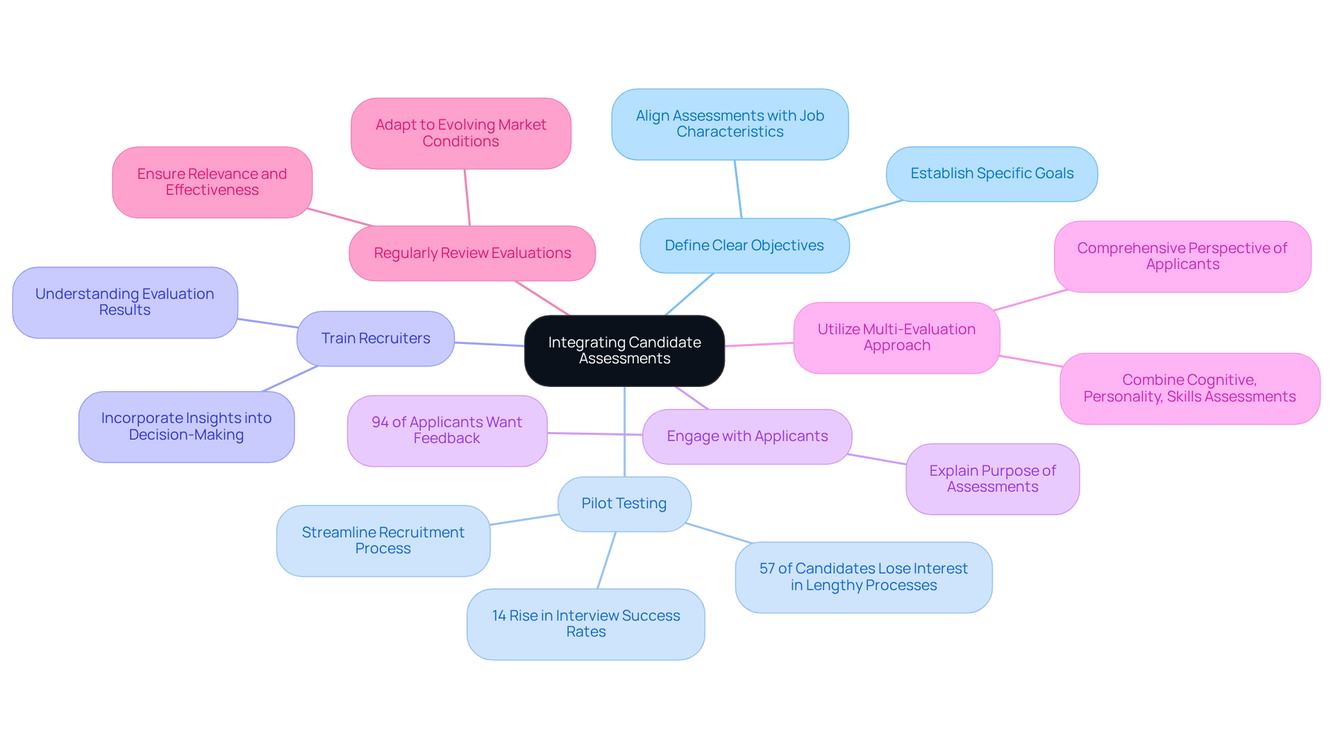 The central node represents the main focus of integrating assessments, while each branch shows a key practice. Sub-branches provide additional details or statistics that support each practice, helping you see how they all contribute to better recruitment. The central node represents the main focus of integrating assessments, while each branch shows a key practice. Sub-branches provide additional details or statistics that support each practice, helping you see how they all contribute to better recruitment.