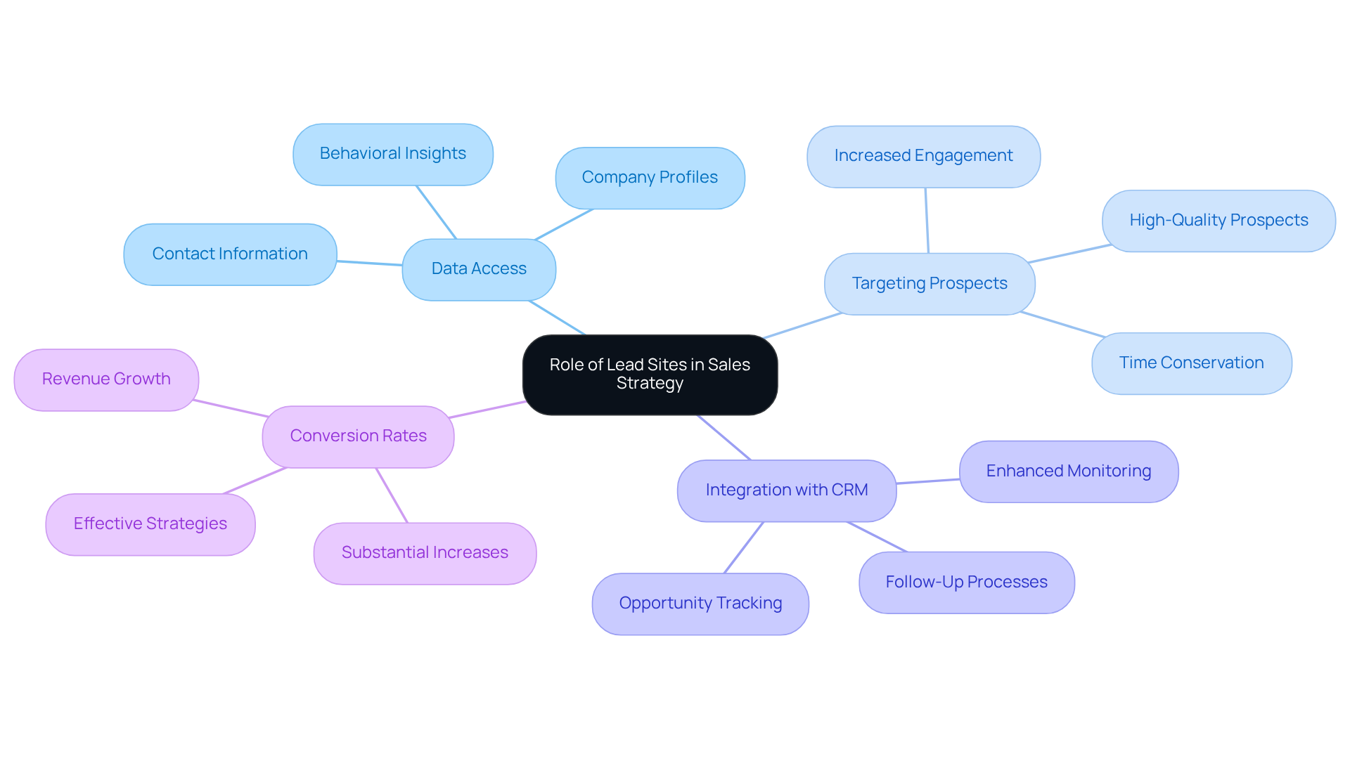The center represents the main role of lead sites, with branches showing various aspects like how data helps targeting, connection with CRM, and benefits like higher conversion rates.