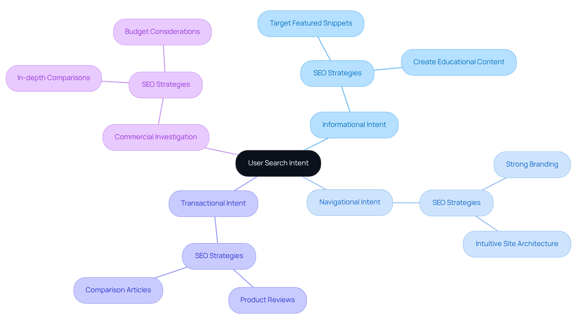 The central idea is user search intent, with branches showing different types of intents. Each branch explains how these intents can influence SEO strategies and startup growth.