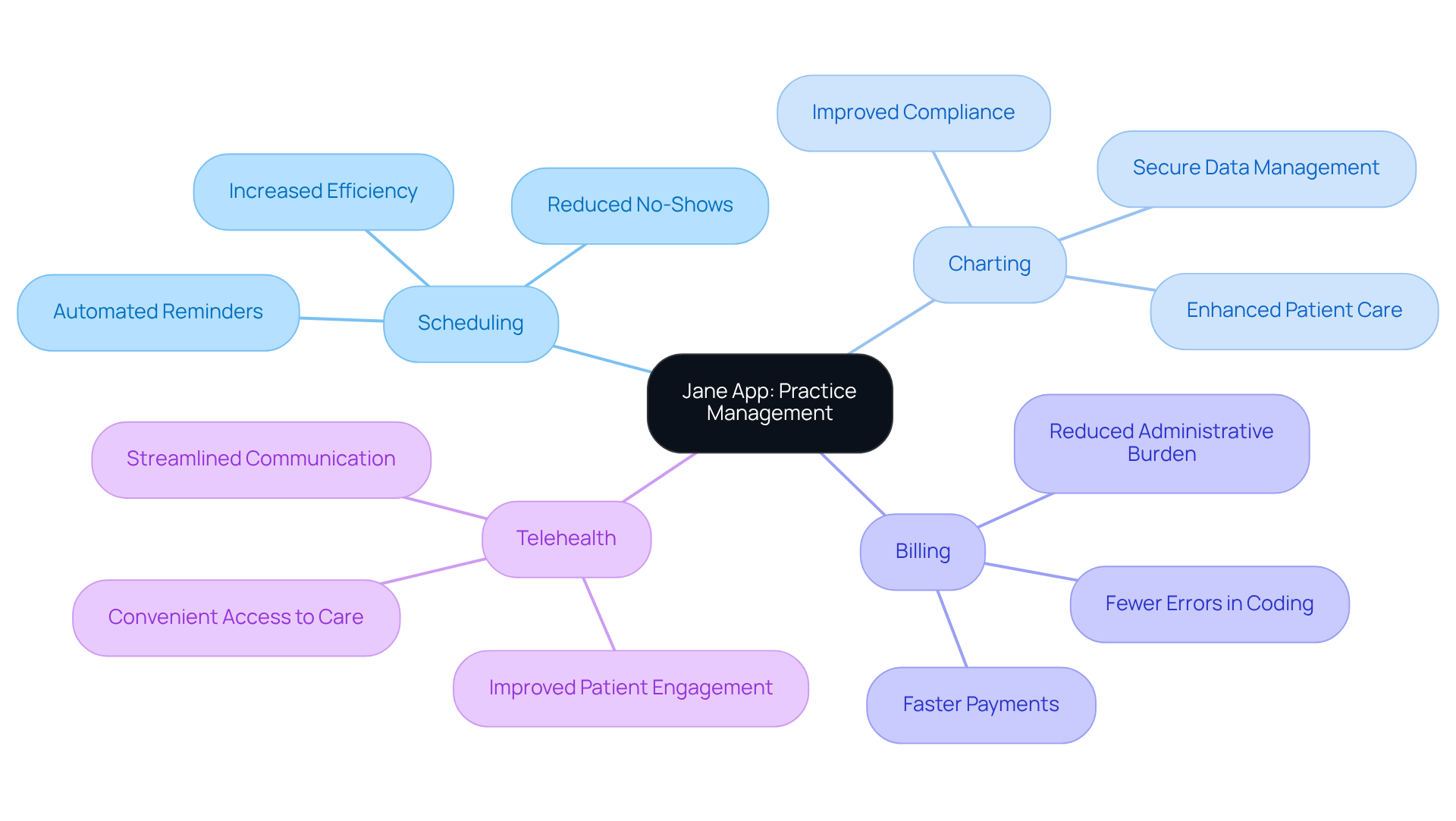 Start at the center with Jane App, then explore how each feature connects to benefits like efficiency and compliance. Each branch shows how the app helps healthcare providers streamline their practices.