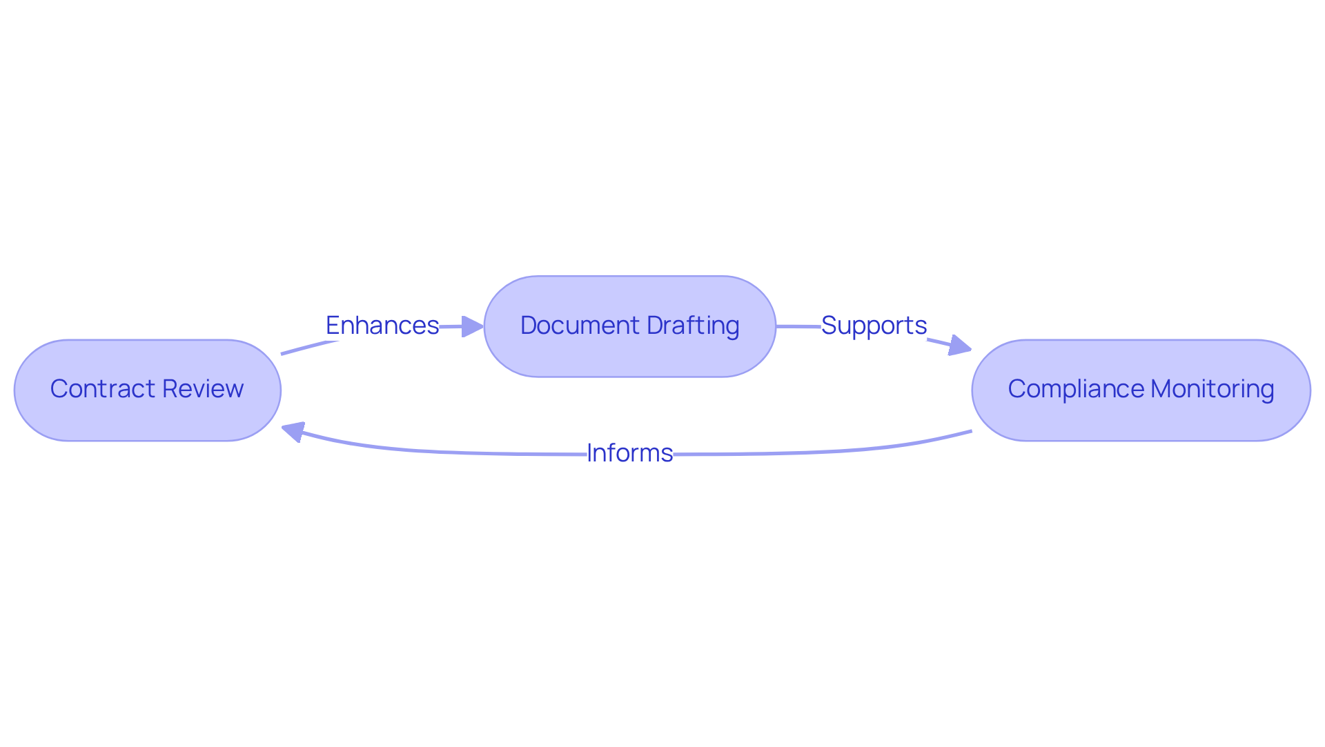 Each box shows a key feature of the AI tools. Follow the arrows to see how these tools work together to help legal teams collaborate better and work more efficiently. Each box shows a key feature of the AI tools. Follow the arrows to see how these tools work together to help legal teams collaborate better and work more efficiently.