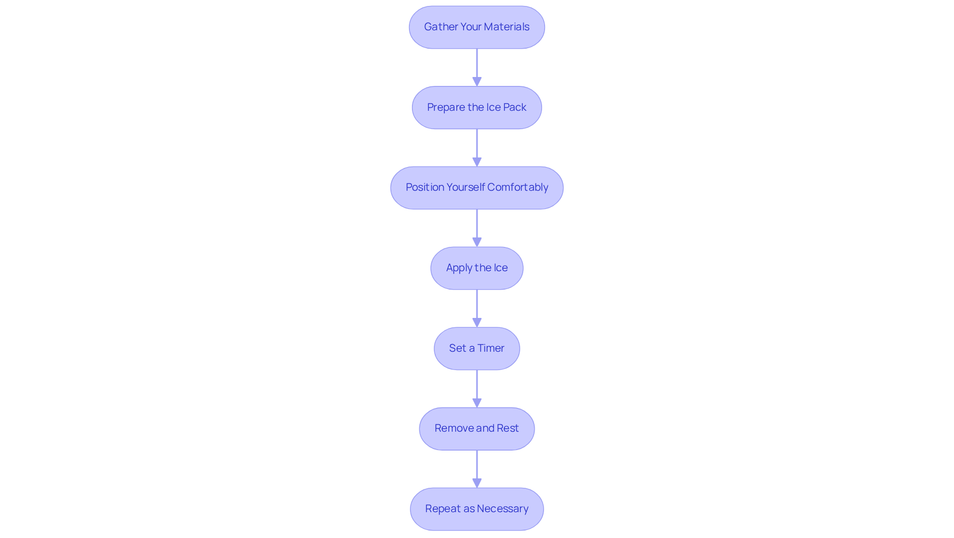 Each box in the flowchart represents a step you need to follow to apply ice correctly. Start at the top and follow the arrows down to see what to do next. This will help you manage your shoulder pain effectively!