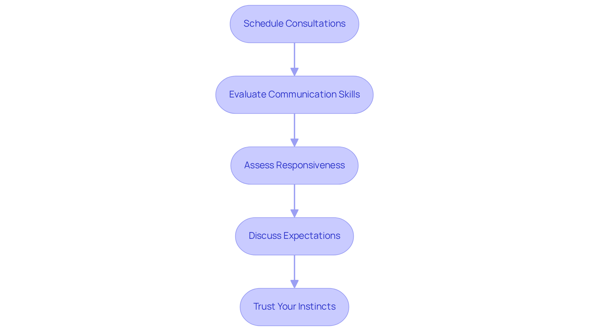 Each box represents a step you should take when looking for a lawyer. Follow the arrows to see how to move from one step to the next, ensuring you find a legal professional who understands and supports you.
