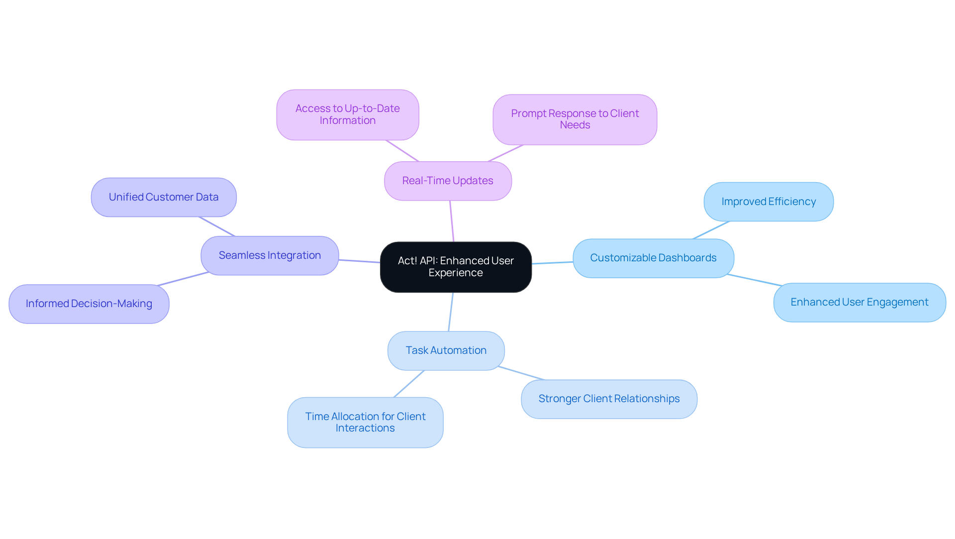 The central node represents the Act! API, while the branches show its key features and how they enhance customer management. Each color-coded branch helps you see the connections between functionalities and their benefits.