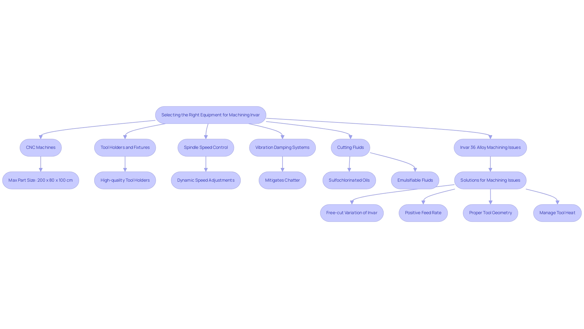 Each branch represents a key consideration in equipment selection, with color coding to differentiate between CNC Machines, Tool Holders, Spindle Speed Control, and Vibration Damping Systems.