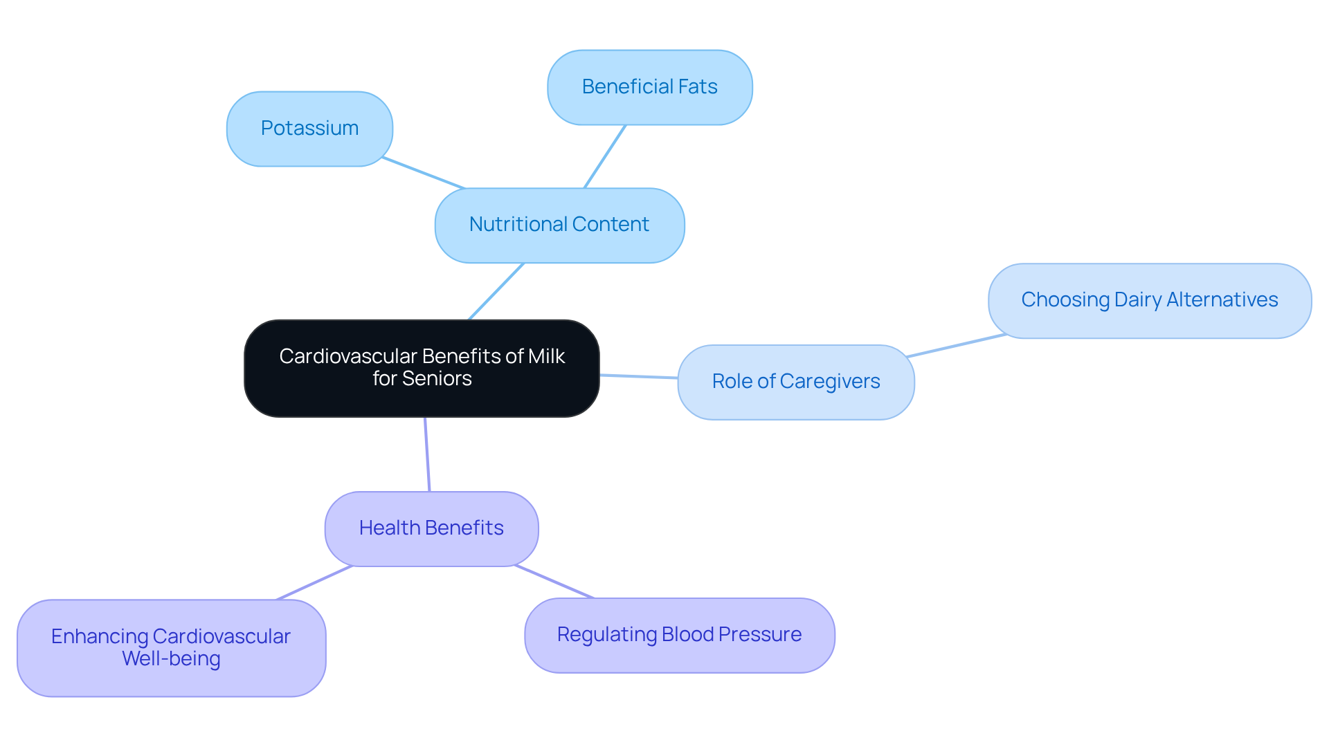 The central idea is the heart health benefits of milk. Each branch represents a key concept related to this topic, with sub-branches providing more details.