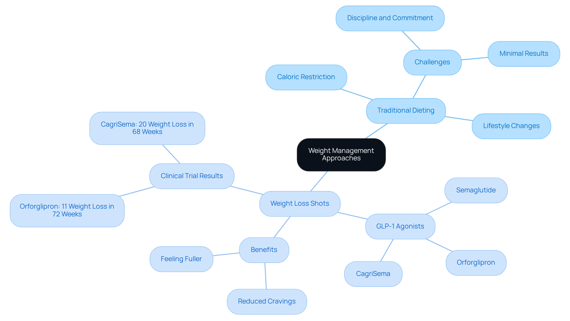 The central node represents the overall topic of weight management. The branches show the two main approaches: traditional dieting and weight loss shots. Each sub-branch provides more detail about the specific aspects of each approach, helping you understand their benefits and challenges.