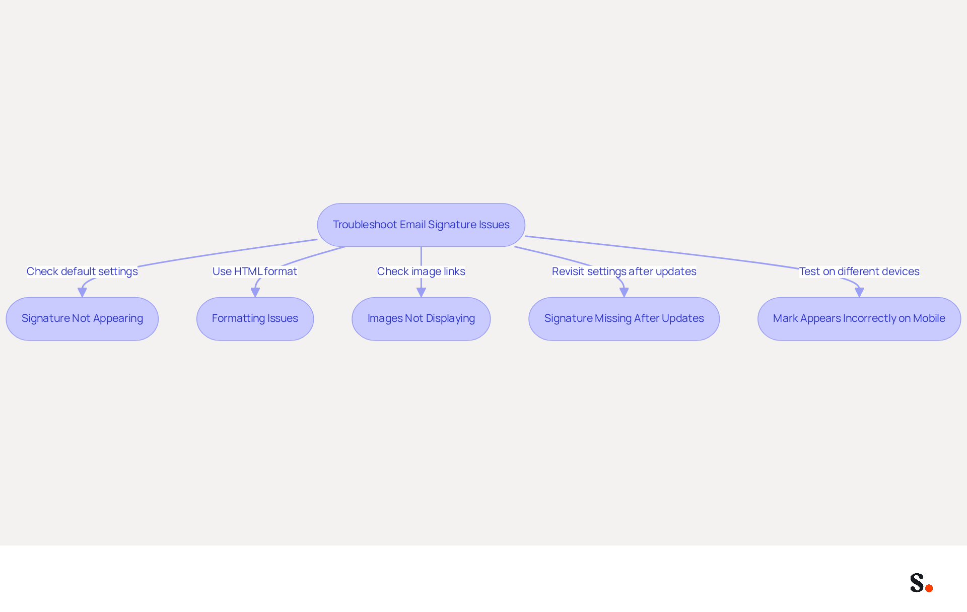 This flowchart guides you through common problems with email signatures. Start at the top and follow the arrows to see what issues you might be facing and how to fix them.