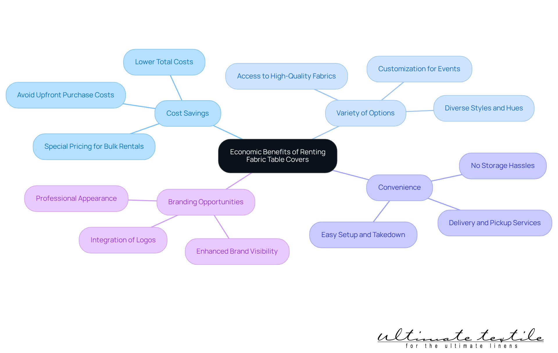 The center shows the main idea, and the branches represent the key advantages of renting. Each branch breaks down into specific points, making it easy to understand how renting can benefit event planners.