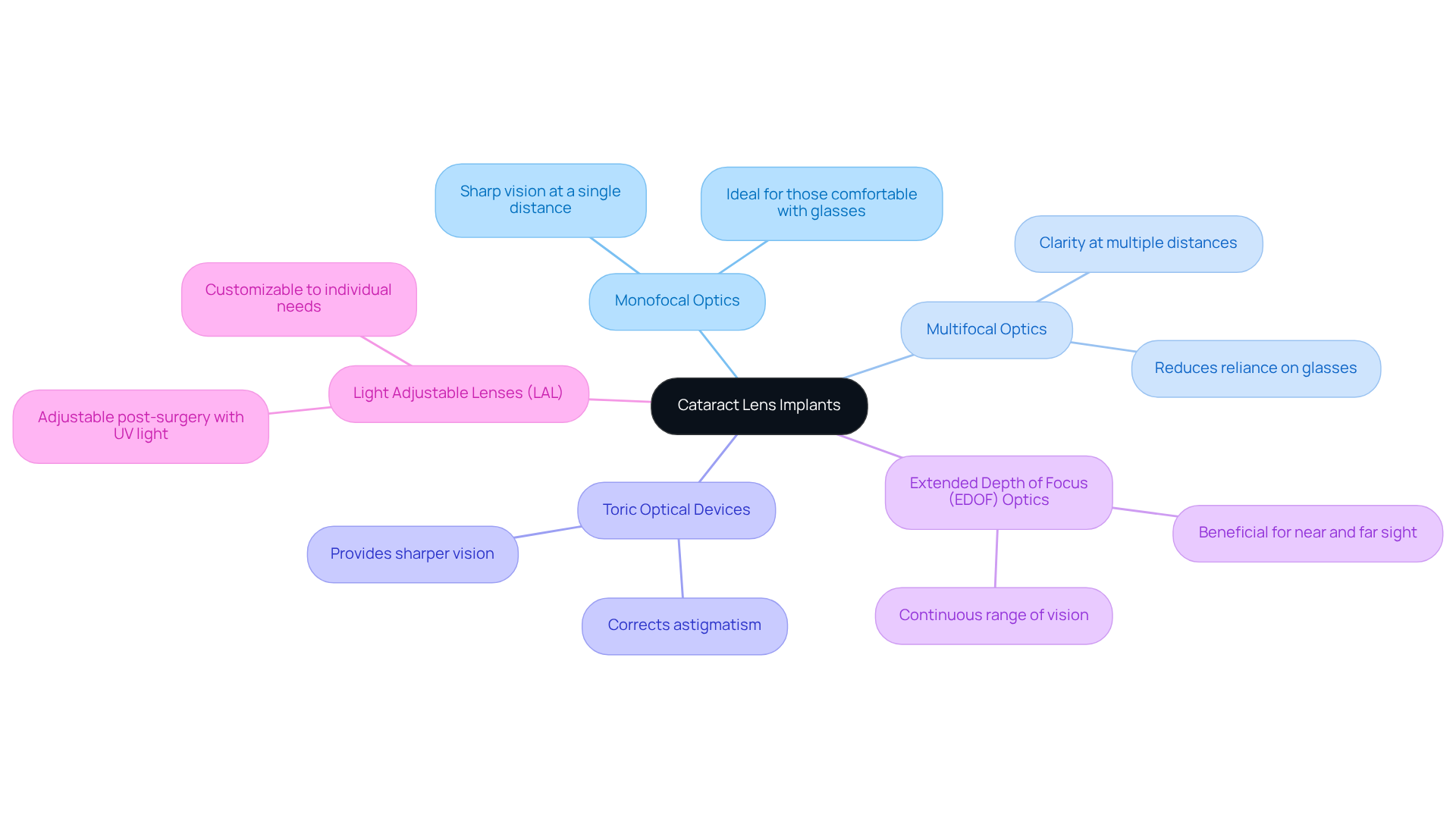 This mindmap shows the different types of cataract lens implants. Each branch represents a type of implant, and the sub-branches provide details about their specific benefits. Follow the branches to explore how each option can meet different vision needs.