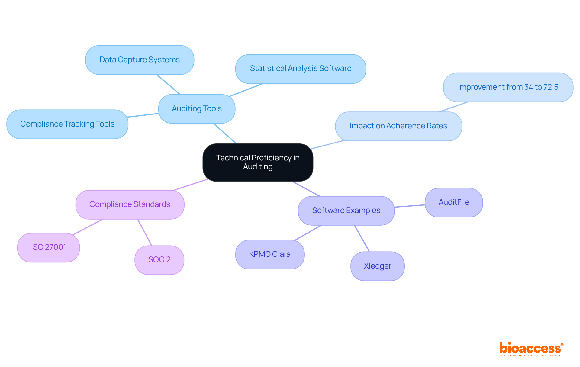 The center represents the main topic of technical proficiency, and each branch shows related tools and their impacts. Follow the branches to explore how different elements come together to enhance clinical auditing.