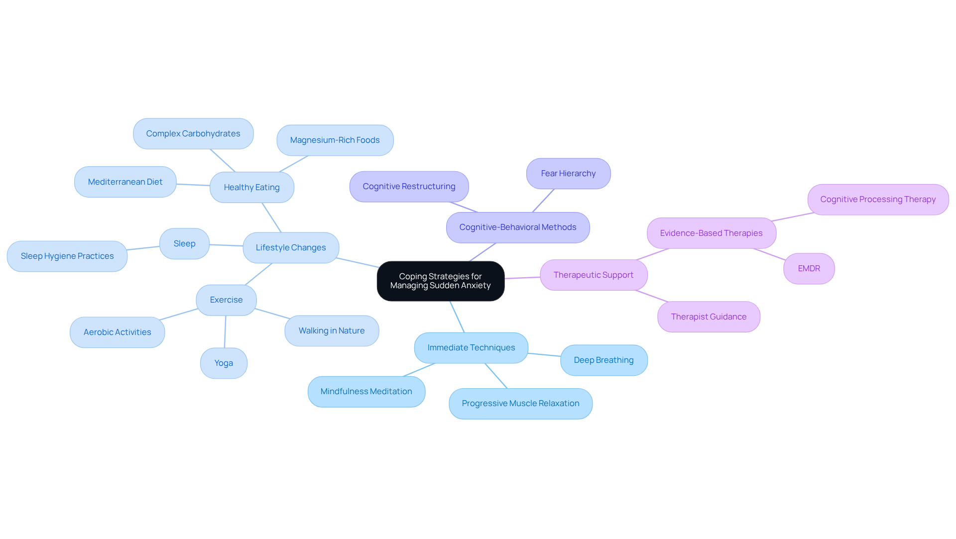 This mindmap starts with the main topic in the center and branches out into different categories of coping strategies. Each branch represents a different approach to managing anxiety, with specific techniques listed underneath. The colors help differentiate between categories, making it easier to see how various strategies connect. This mindmap starts with the main topic in the center and branches out into different categories of coping strategies. Each branch represents a different approach to managing anxiety, with specific techniques listed underneath. The colors help differentiate between categories, making it easier to see how various strategies connect.