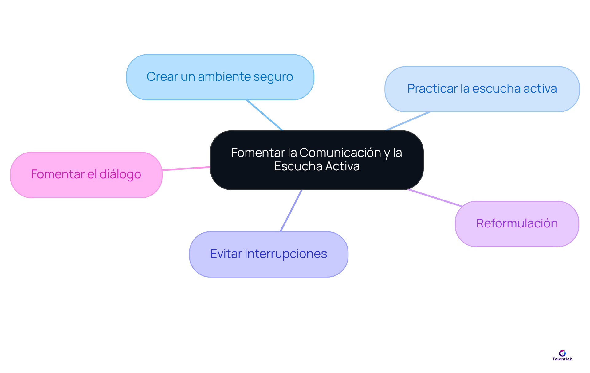 El nodo central representa el objetivo de mejorar la comunicación. Cada rama muestra una estrategia específica que ayuda a lograr este objetivo. Sigue las ramas para entender cómo cada estrategia contribuye a una mejor resolución de conflictos.