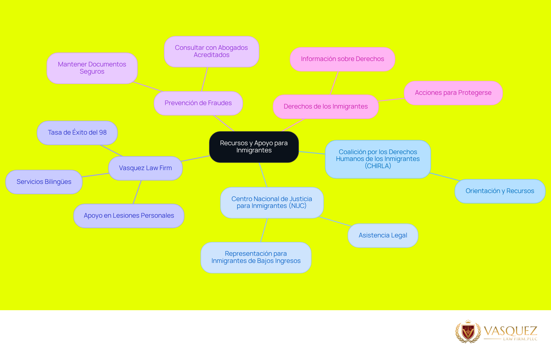 El nodo central representa el tema general de apoyo a inmigrantes. Las ramas muestran las organizaciones que ayudan y los servicios que ofrecen, facilitando la comprensión de cómo cada parte contribuye al proceso de inmigración.
