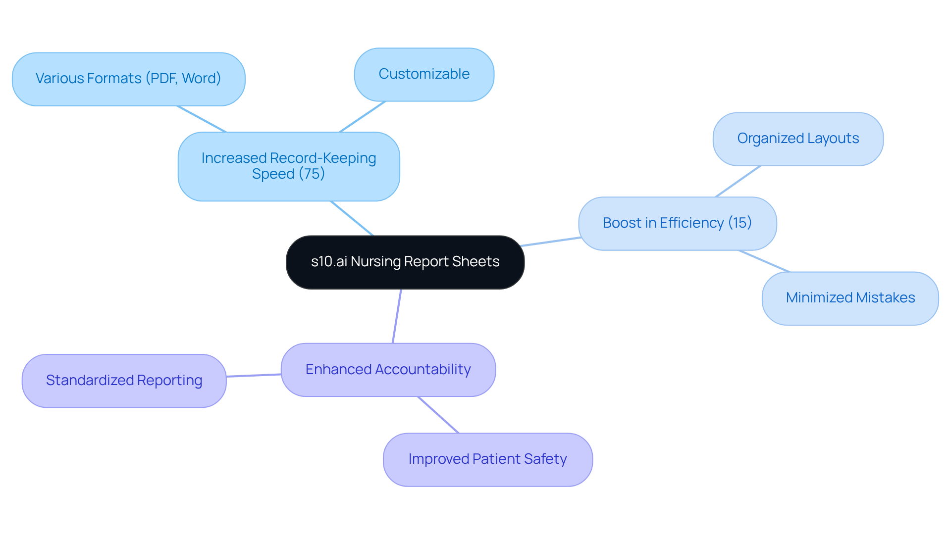 Start at the center to learn about s10.ai's nursing report sheets. Each branch shows a key benefit, with smaller branches providing further details. The more you explore, the clearer the advantages become!