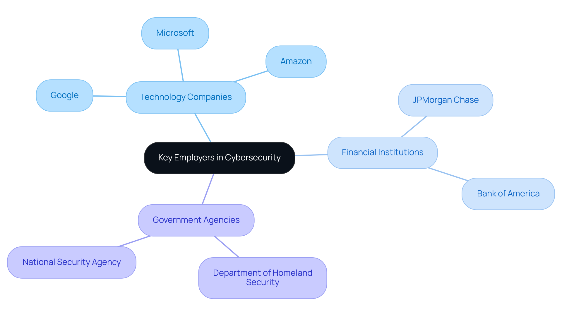 The central node shows the main topic, while the branches represent different employer types. Each sub-node lists specific companies or agencies hiring cybersecurity professionals. The central node shows the main topic, while the branches represent different employer types. Each sub-node lists specific companies or agencies hiring cybersecurity professionals.