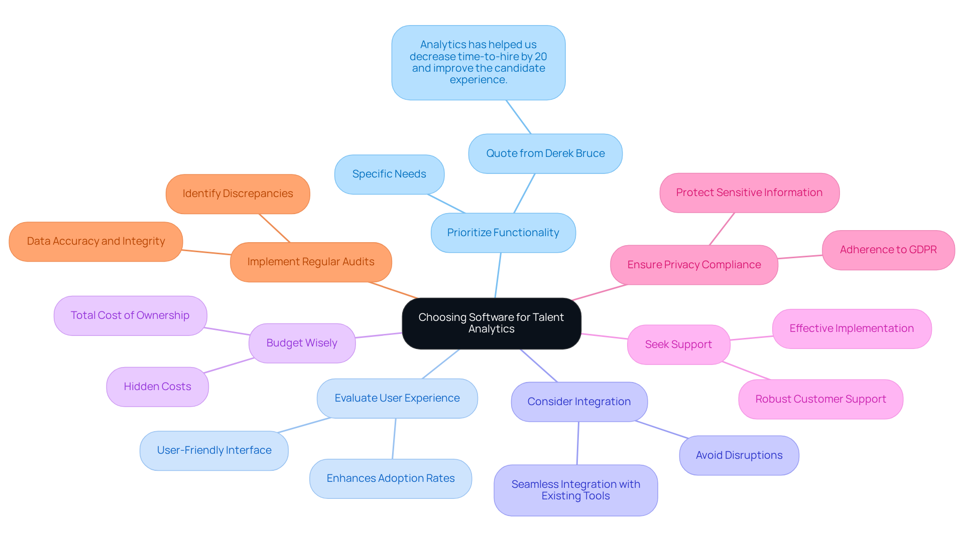 The center of the mindmap focuses on choosing the right software, and each branch represents an important recommendation. Explore each branch to discover specific factors to consider in your decision-making process.