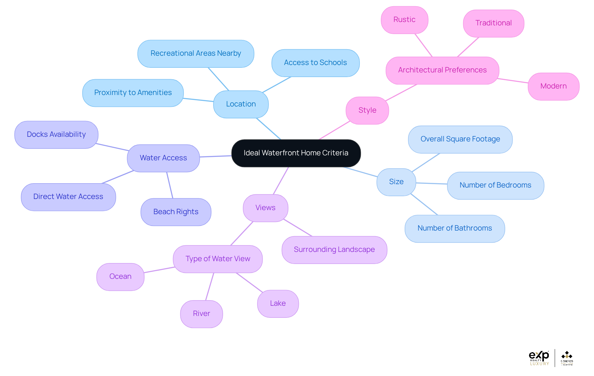 Start at the center with the main criteria for your waterfront home. Each branch represents a key aspect to consider, and the sub-branches provide specific details or questions to help you refine your choices. Start at the center with the main criteria for your waterfront home. Each branch represents a key aspect to consider, and the sub-branches provide specific details or questions to help you refine your choices.