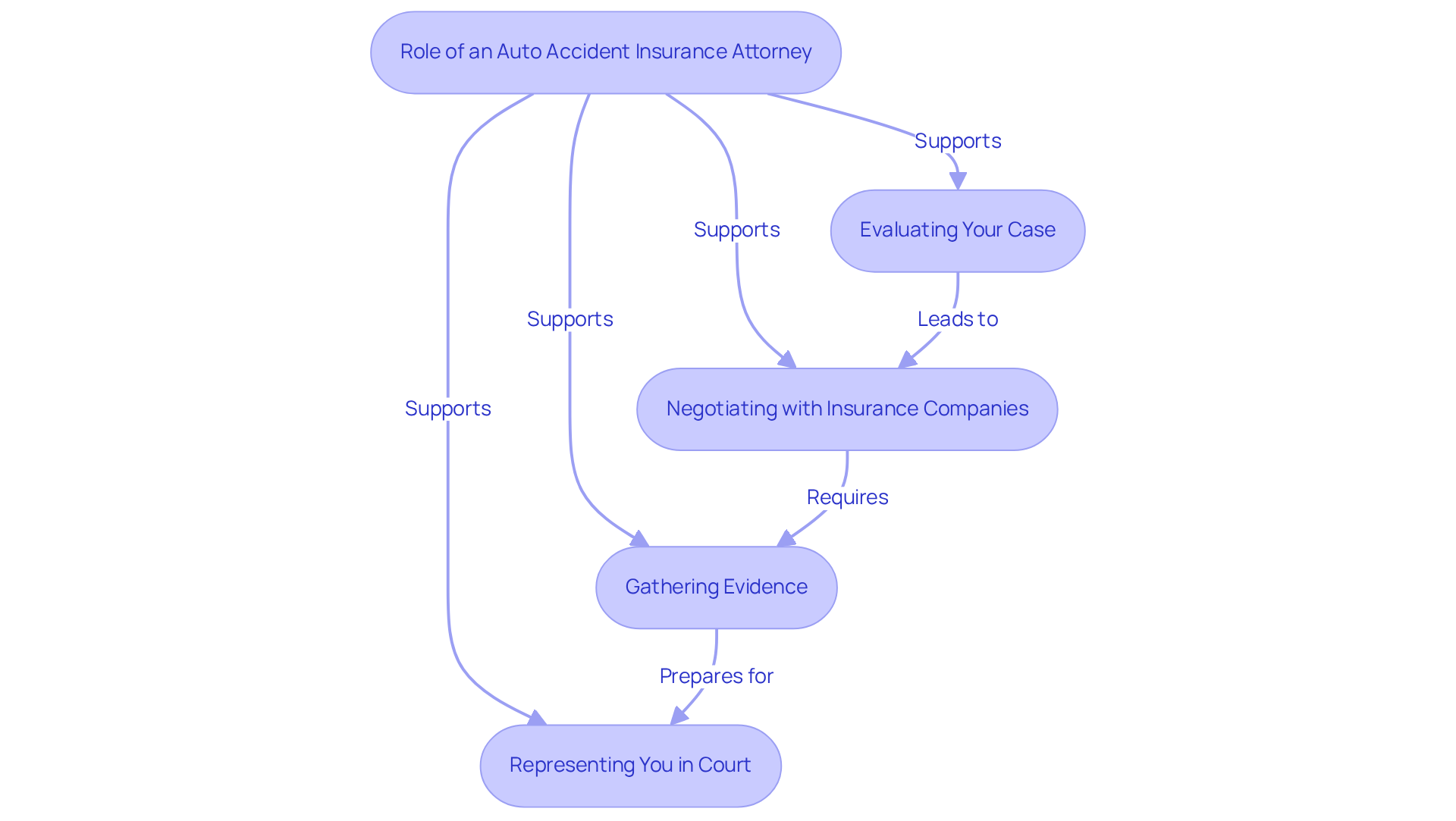 This flowchart shows the different ways an auto accident insurance attorney can help you after an accident. Each box represents a specific role they play, and the arrows show how these roles work together to support you through your claim process. This flowchart shows the different ways an auto accident insurance attorney can help you after an accident. Each box represents a specific role they play, and the arrows show how these roles work together to support you through your claim process.