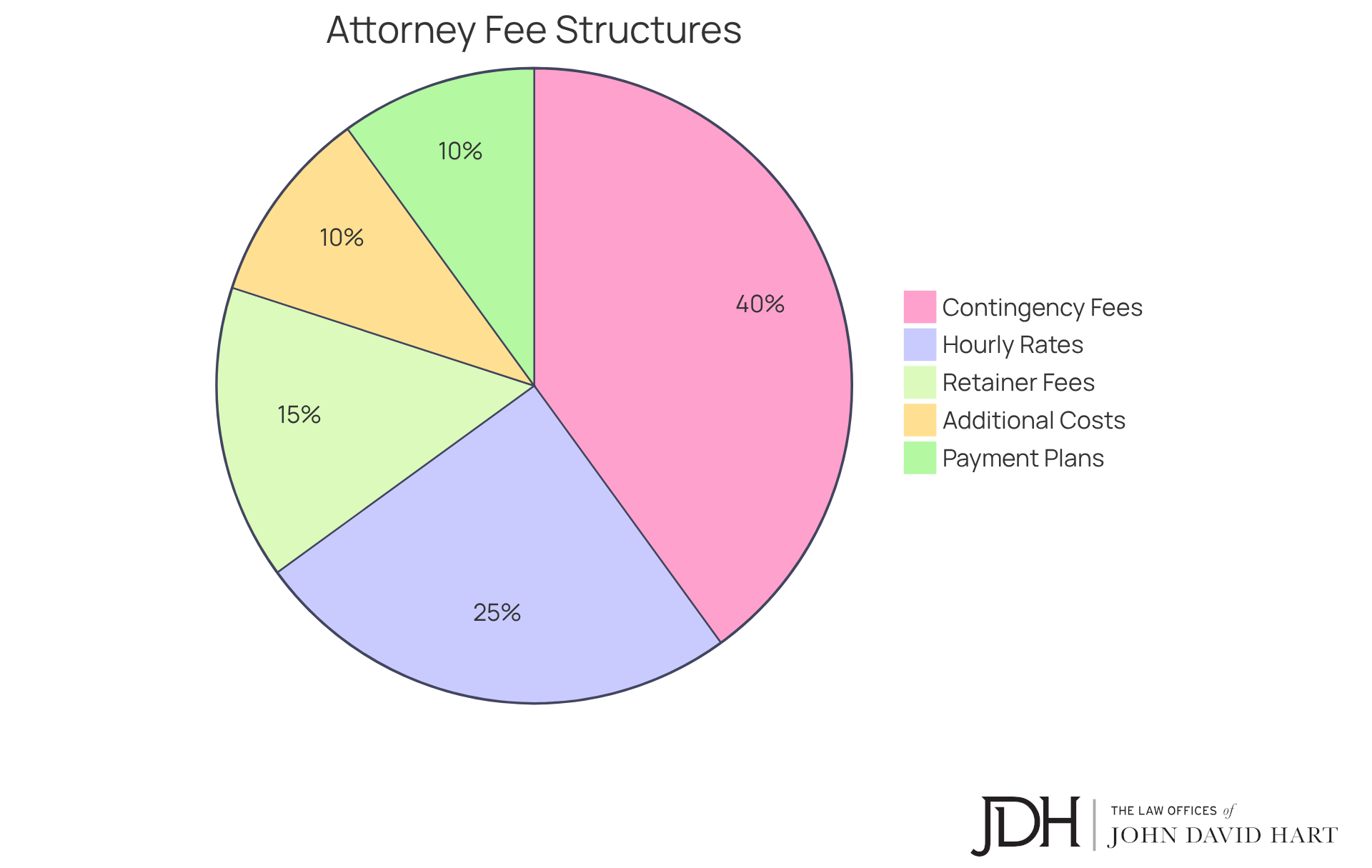 Each slice of the pie represents a different type of fee structure you might encounter when hiring an attorney. The size of each slice indicates how common or significant that fee type is in the overall landscape of legal costs.