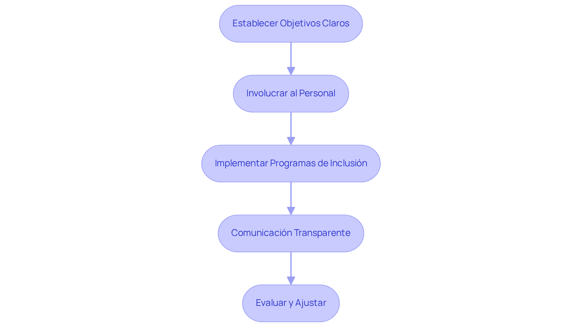 Cada cuadro representa un paso en el proceso para fomentar el sentido de pertenencia. Sigue las flechas para ver cómo cada paso se relaciona con el siguiente y cómo juntos forman un plan de acción efectivo. Cada cuadro representa un paso en el proceso para fomentar el sentido de pertenencia. Sigue las flechas para ver cómo cada paso se relaciona con el siguiente y cómo juntos forman un plan de acción efectivo.