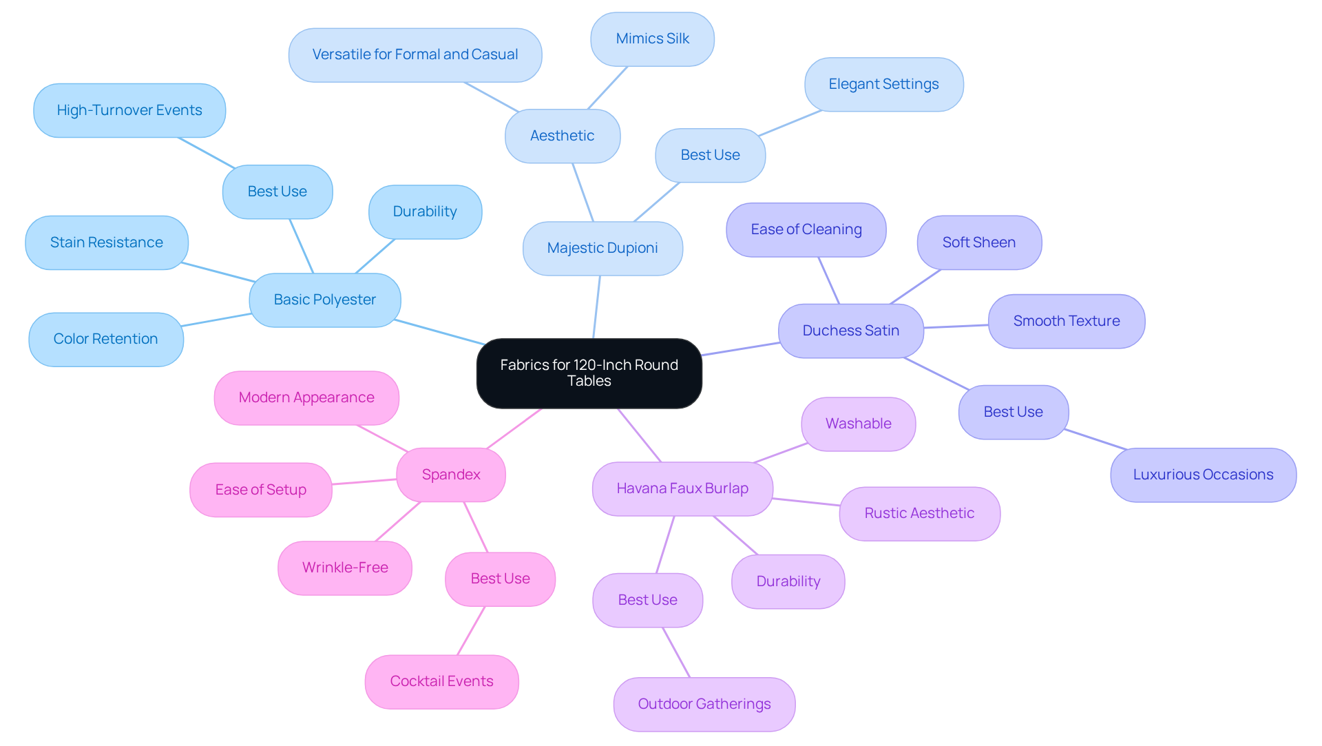 The central node represents the main topic, while each branch shows a different fabric option. Sub-branches highlight important features, helping you compare and choose the best fabric for your event.