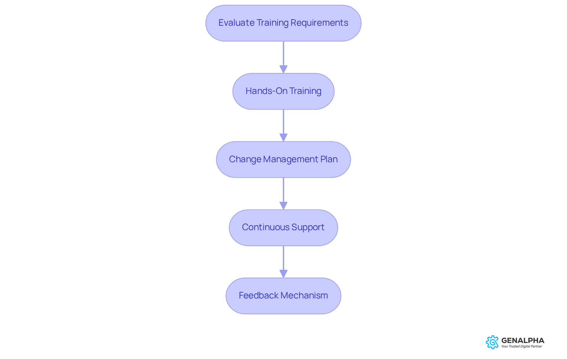 Each box represents a crucial step in adopting CPQ software. Follow the arrows to see how each step connects and builds on the previous one, guiding your team through a successful transition.