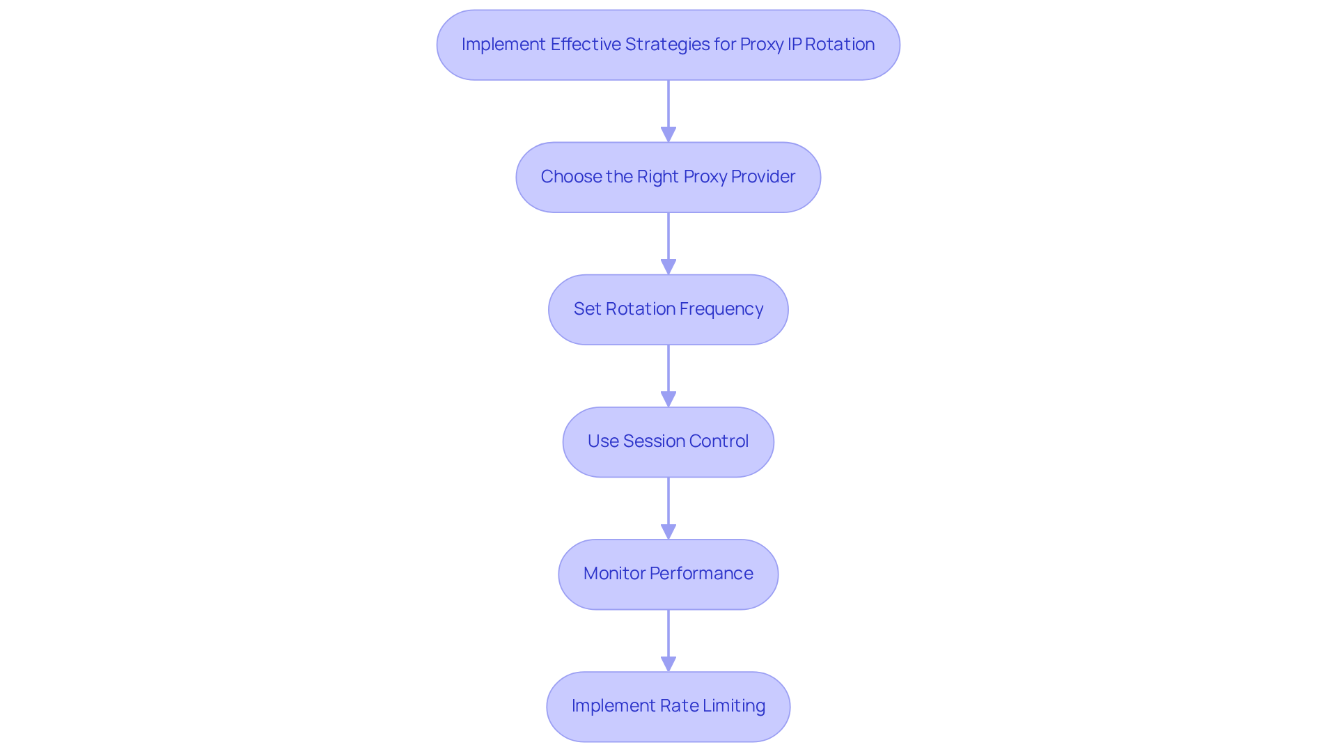 Each box represents a key strategy for effective proxy IP rotation. Follow the arrows to see how each strategy builds on the previous one, guiding you through the process of enhancing your data collection efforts.