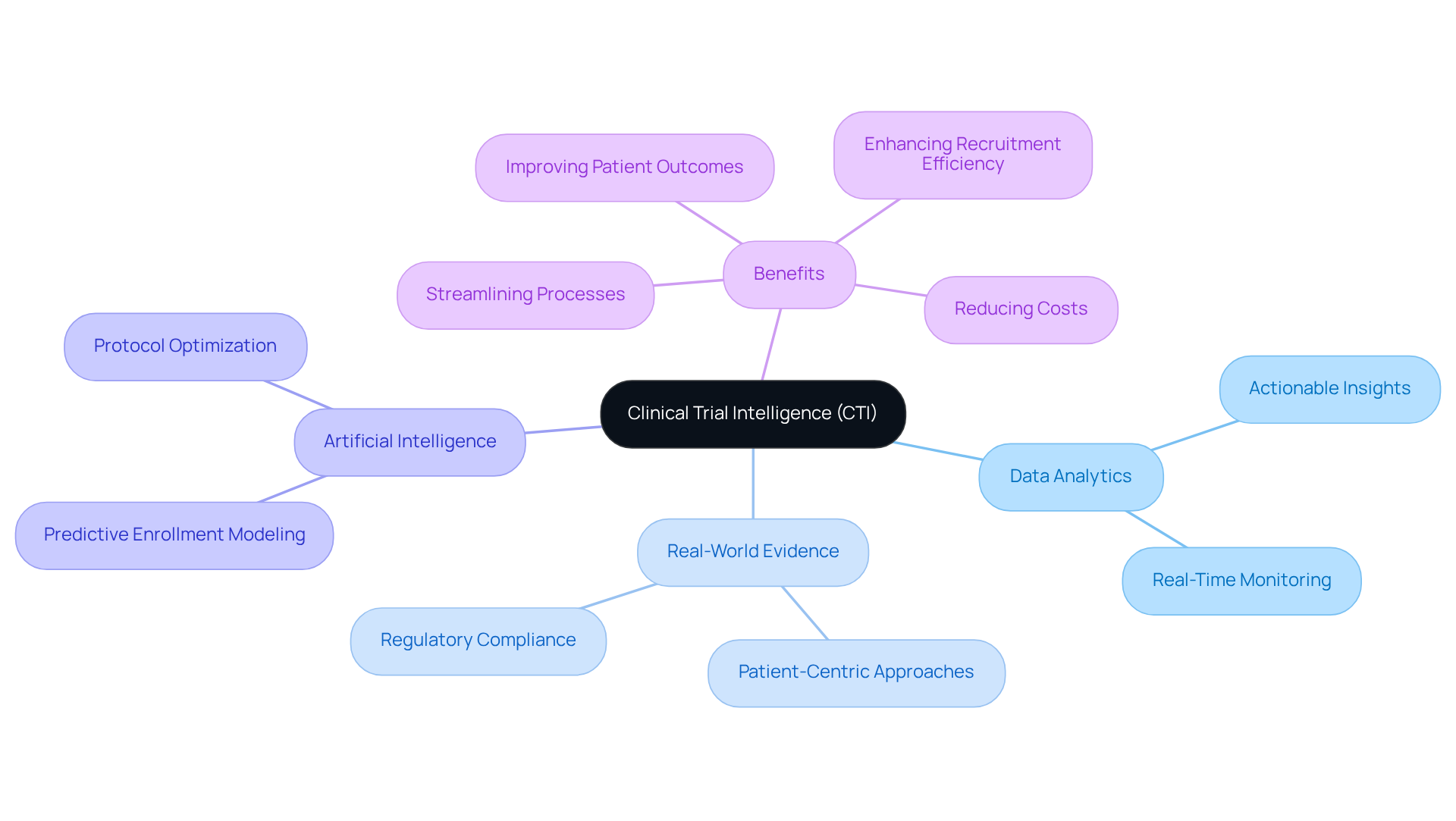 This mindmap starts with the central concept of Clinical Trial Intelligence (CTI) and branches out to show its key components and benefits. Each branch represents a different aspect of CTI, helping you see how they all connect and contribute to improving clinical studies. This mindmap starts with the central concept of Clinical Trial Intelligence (CTI) and branches out to show its key components and benefits. Each branch represents a different aspect of CTI, helping you see how they all connect and contribute to improving clinical studies.