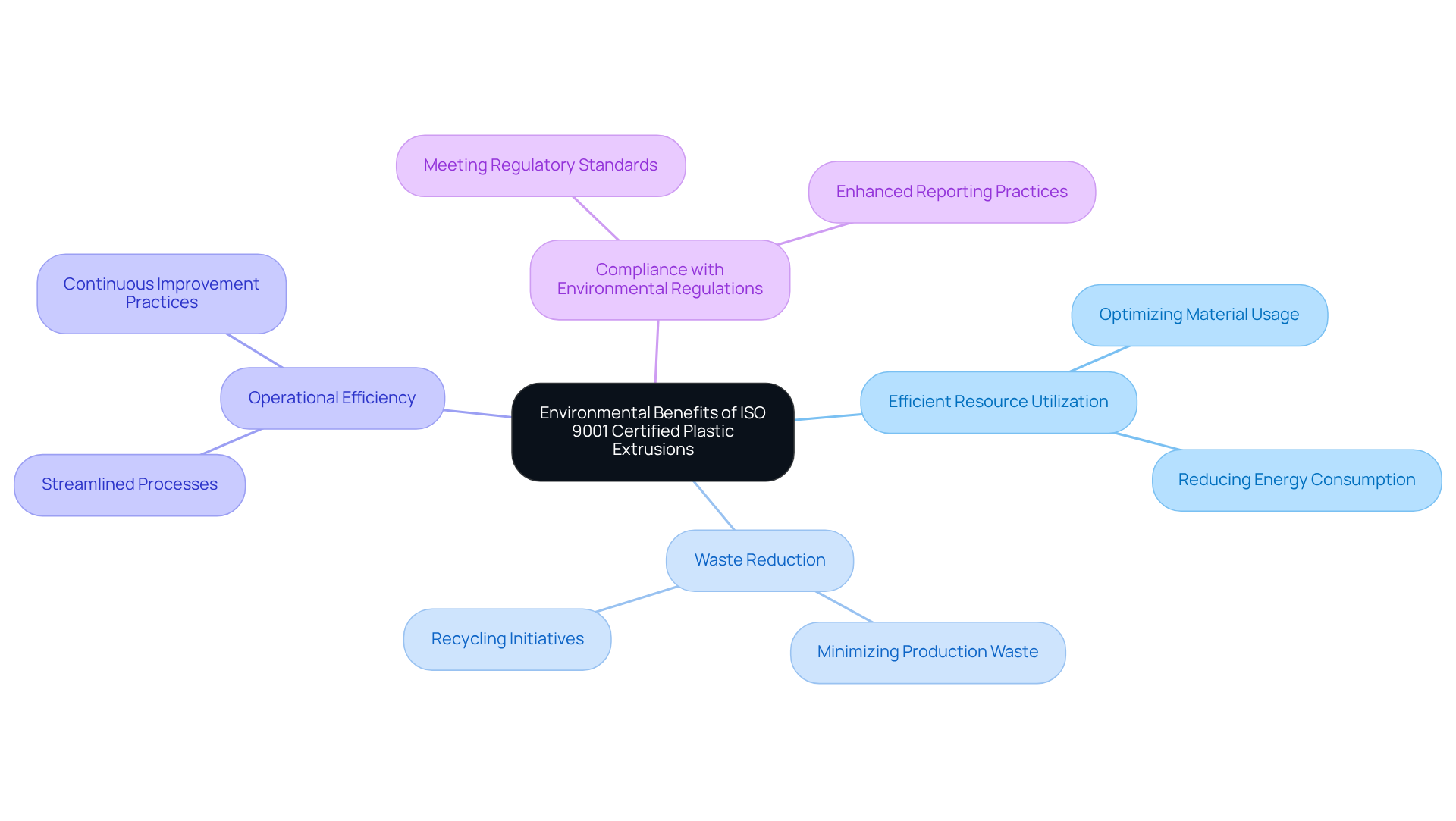 The central node represents the main topic, while the branches illustrate the various benefits and practices associated with ISO 9001 certification. Each branch connects to specific actions or outcomes, showing how they contribute to sustainability.