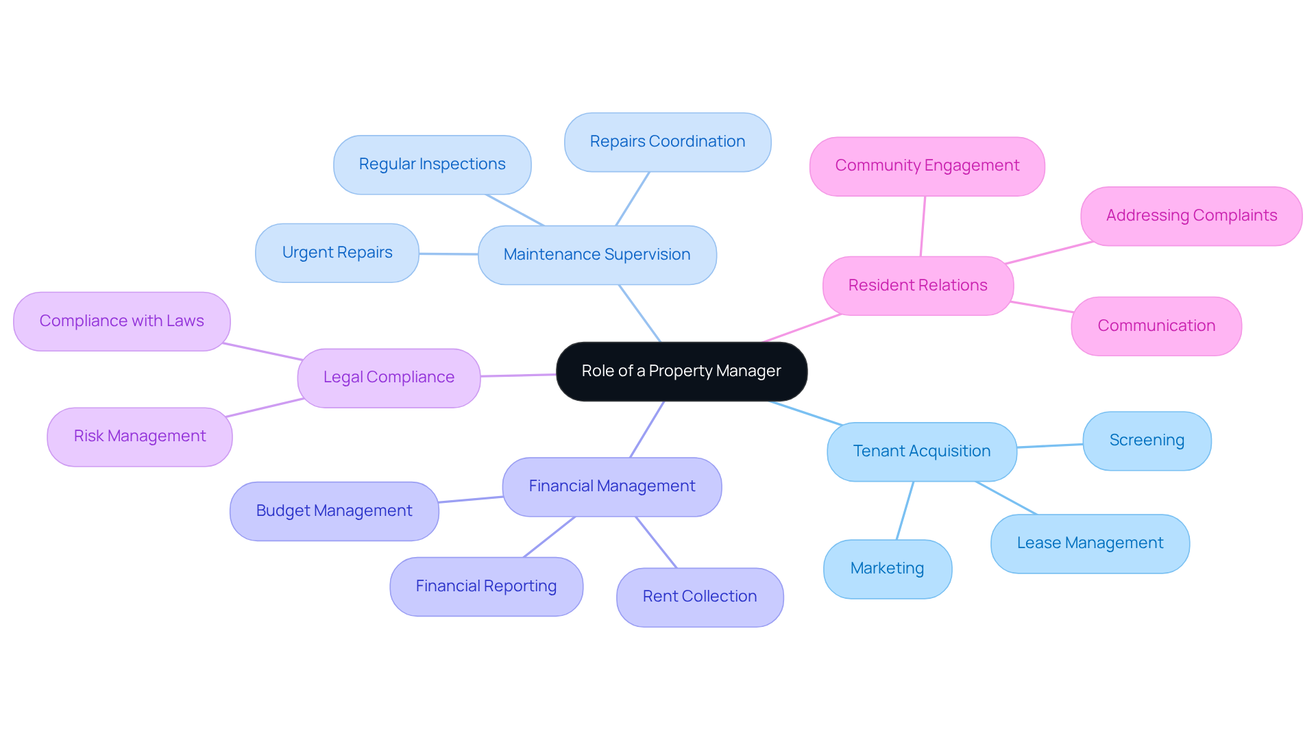 The central node represents the overall role, while the branches show the key responsibilities. Each sub-branch details specific tasks, helping you understand the comprehensive nature of property management.