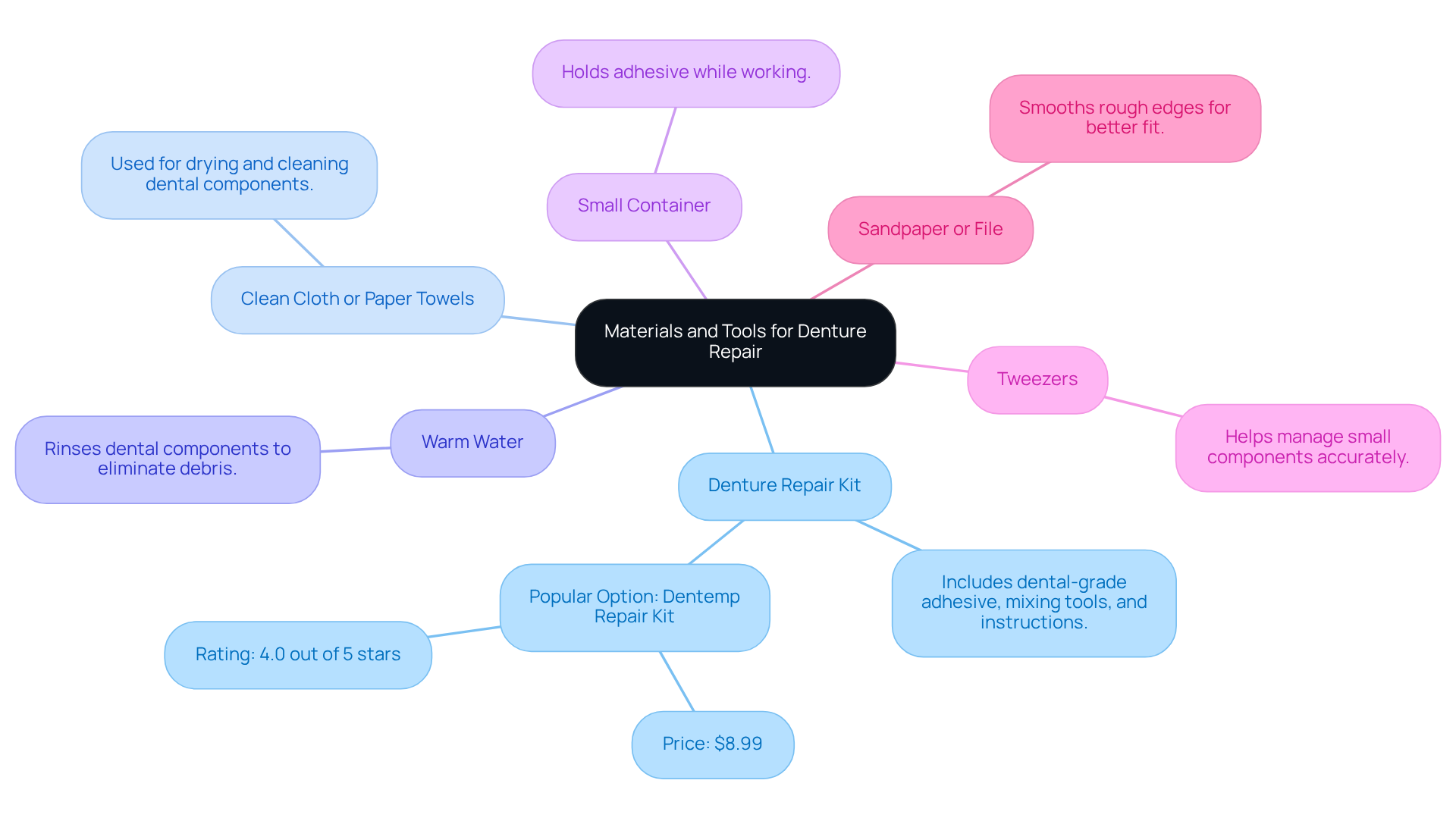 The center shows the main task of gathering materials, and each branch represents a specific tool or material needed for the repair. Follow the branches to understand what you need and why it's important for the process.