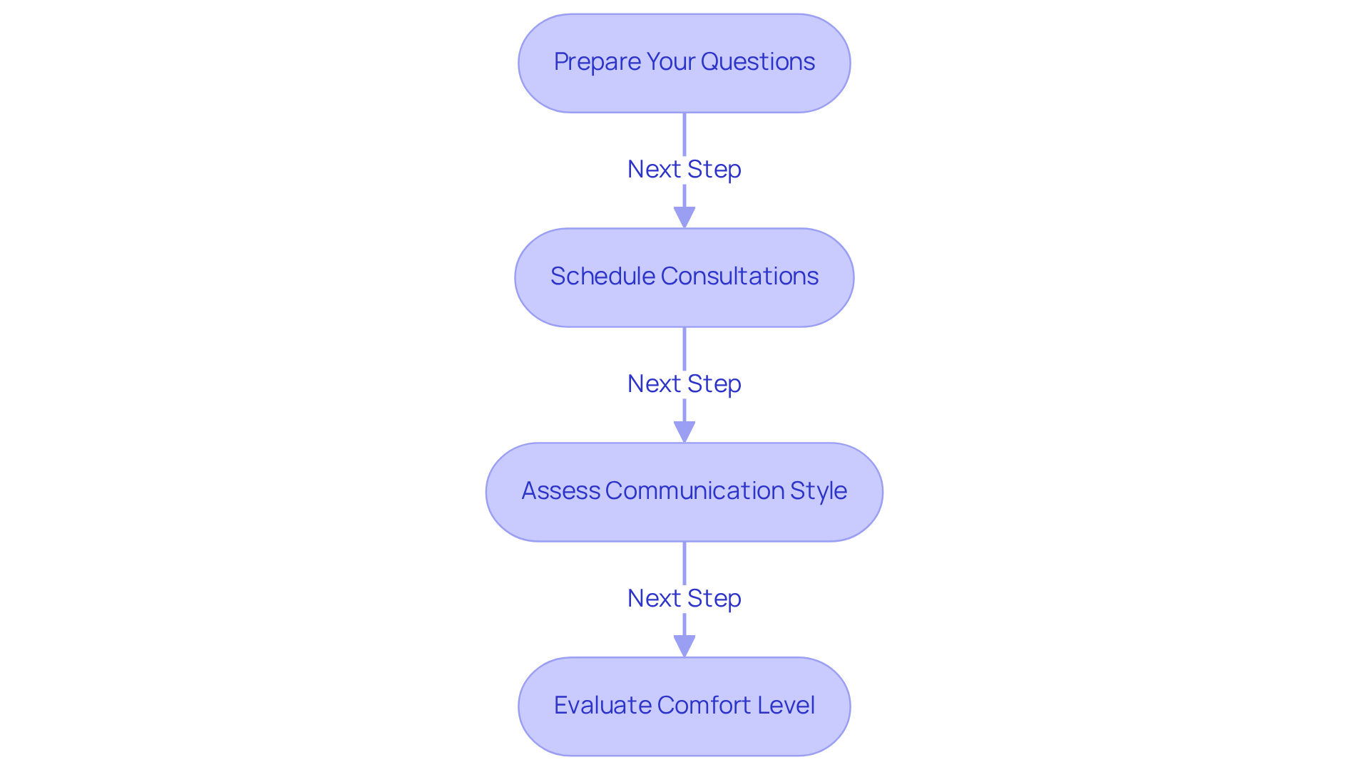 Follow the arrows to see the steps you need to take when reaching out to attorneys. Each box highlights an important action to ensure you find the right legal representation.