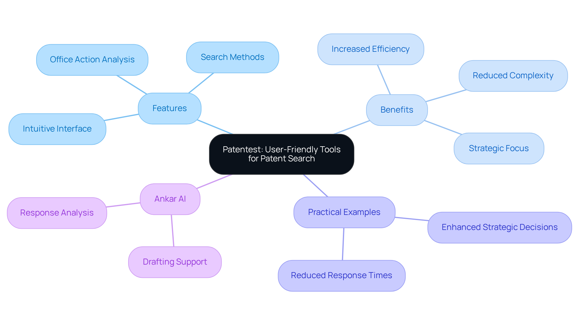 The central node represents Patentest, while the branches show its features, benefits, and practical examples. Each color-coded branch helps you understand how these tools work together to improve patent search and response processes.