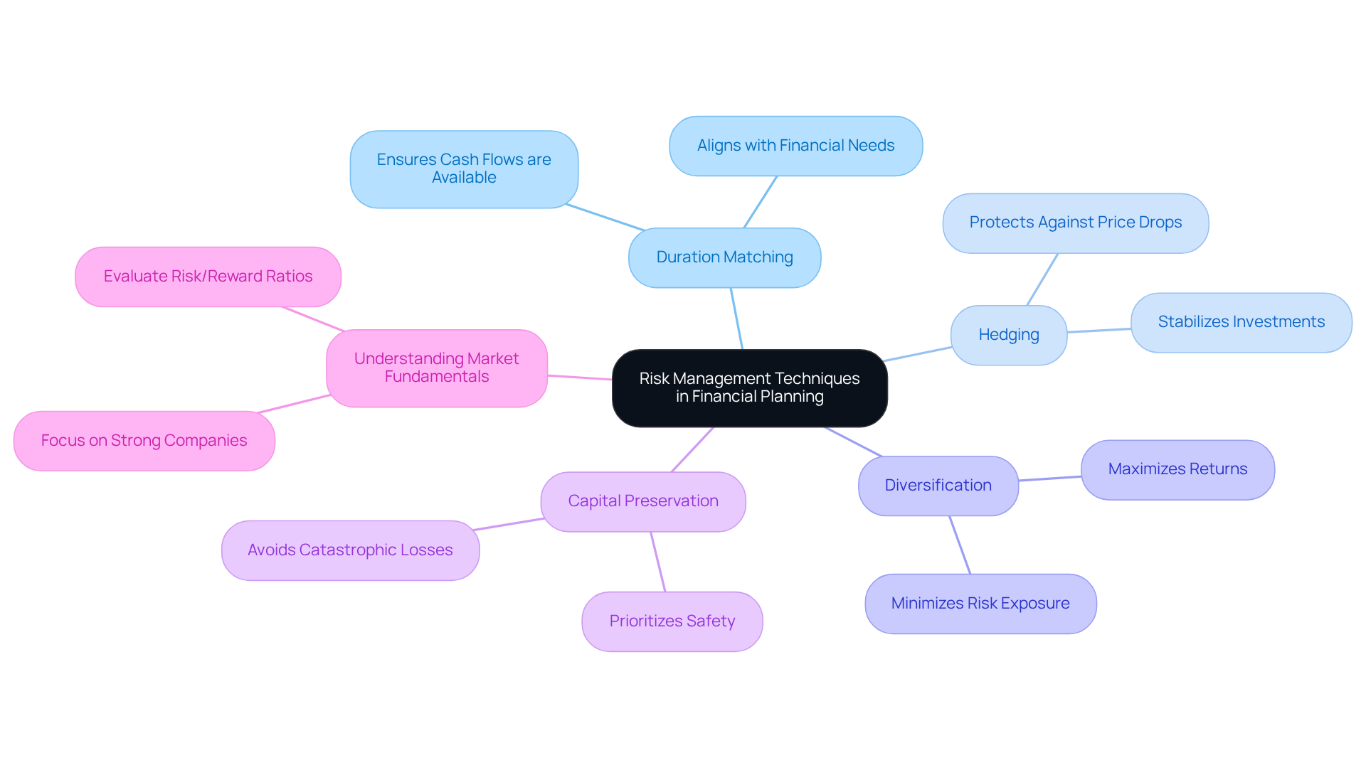 The central idea is risk management in financial planning. Each branch represents a key strategy, with further details on how they help secure your family's financial future. Follow the branches to understand how each technique contributes to overall financial security.