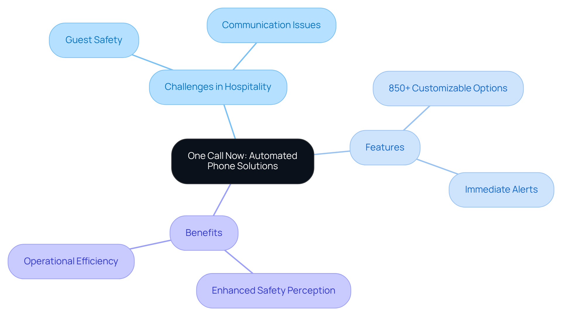 The center shows the main solution, and the branches illustrate the challenges it addresses, the features it offers, and the benefits it provides to hotels. The center shows the main solution, and the branches illustrate the challenges it addresses, the features it offers, and the benefits it provides to hotels.