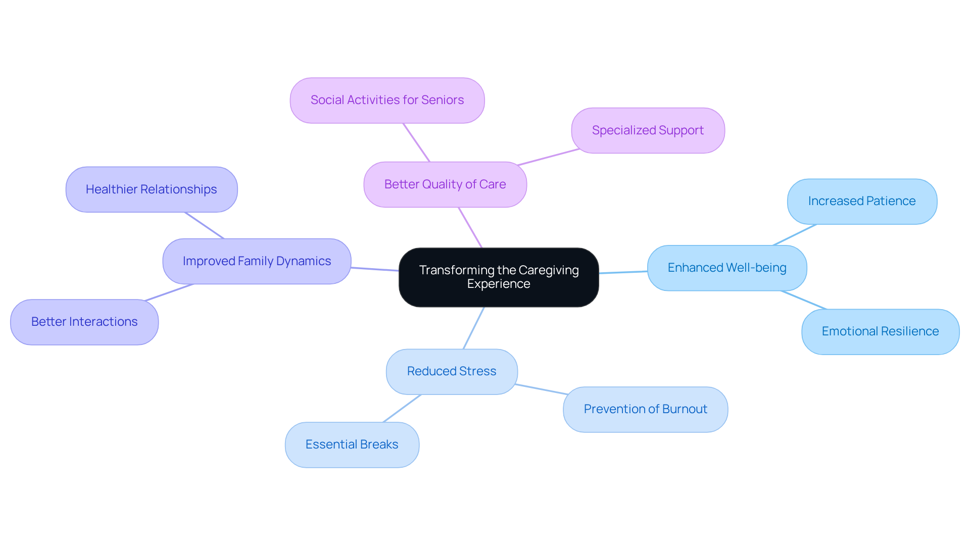 The central node represents the overall impact of respite support, while the branches show the various benefits that arise from it. Each sub-branch provides specific examples or details, helping you understand how respite care can improve the lives of both caregivers and seniors.