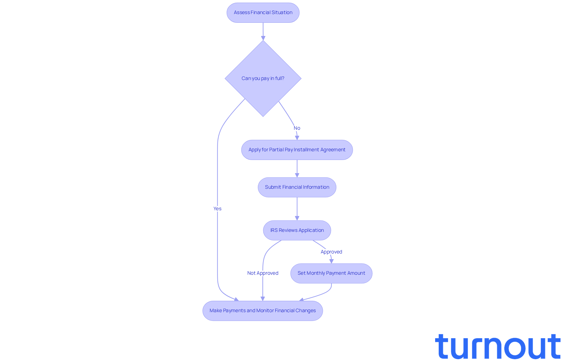 This flowchart guides you through the steps to apply for an IRS partial pay installment agreement. Start by assessing your financial situation, then follow the arrows to see what to do next if you can't pay your taxes in full.