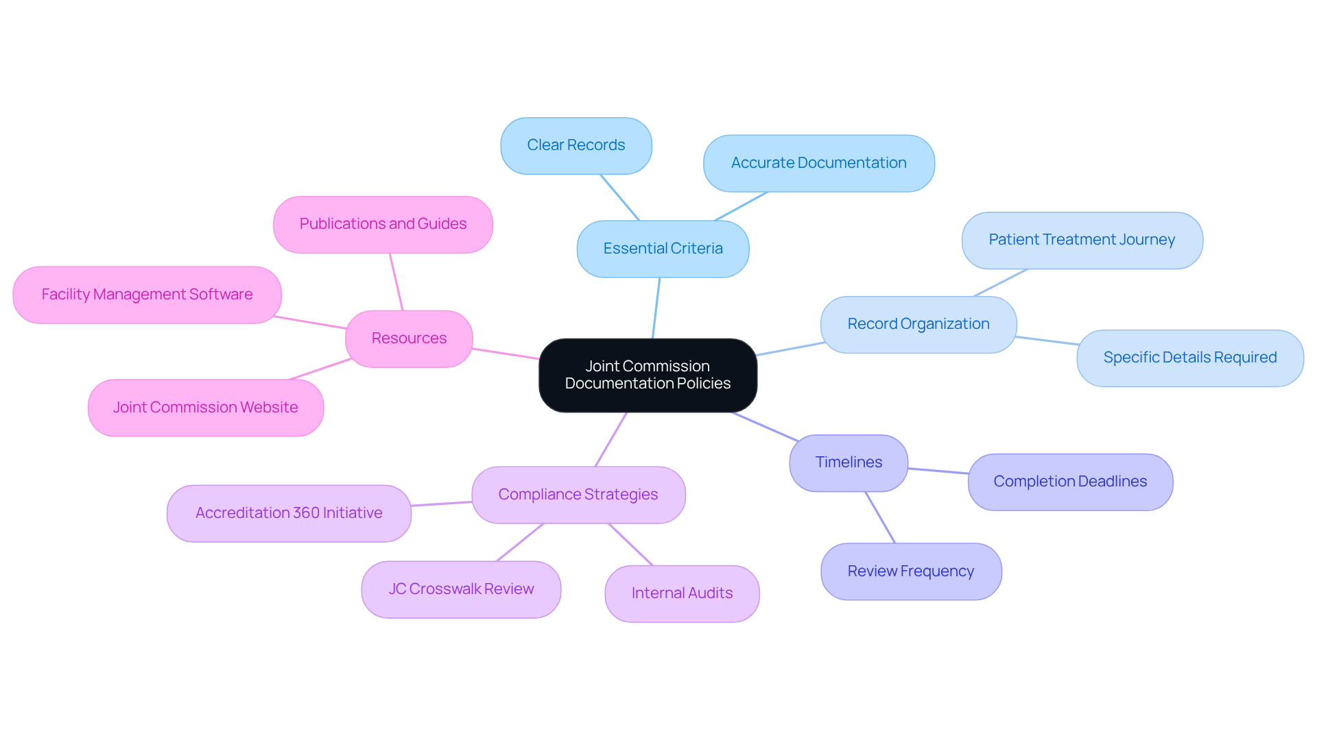 Start at the center with the main policy, then explore each branch to see the essential criteria, organization methods, timelines, and strategies for compliance. Each color-coded branch helps you quickly identify different aspects of the documentation policy.