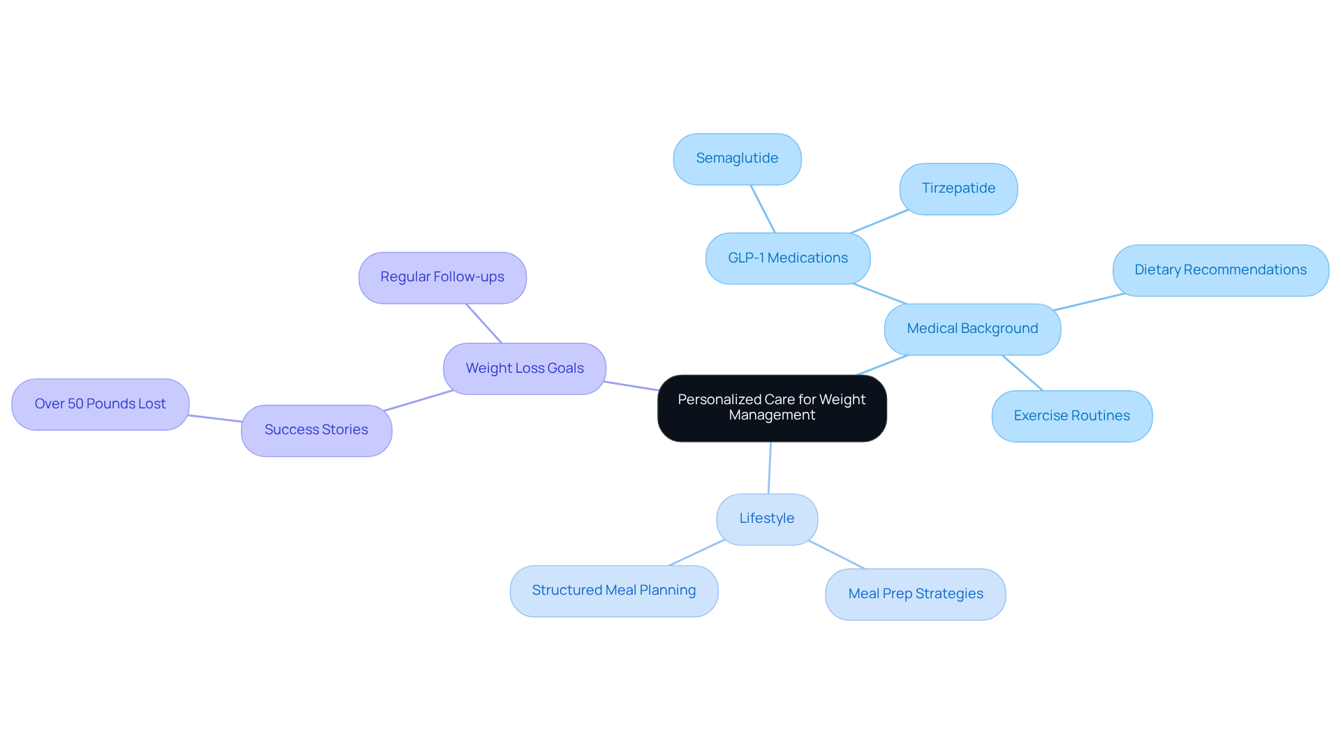 This mindmap illustrates how personalized care can enhance weight management. Start at the center with the main idea, then explore the branches to see how different aspects of your medical background, lifestyle, and goals contribute to a tailored weight loss plan.