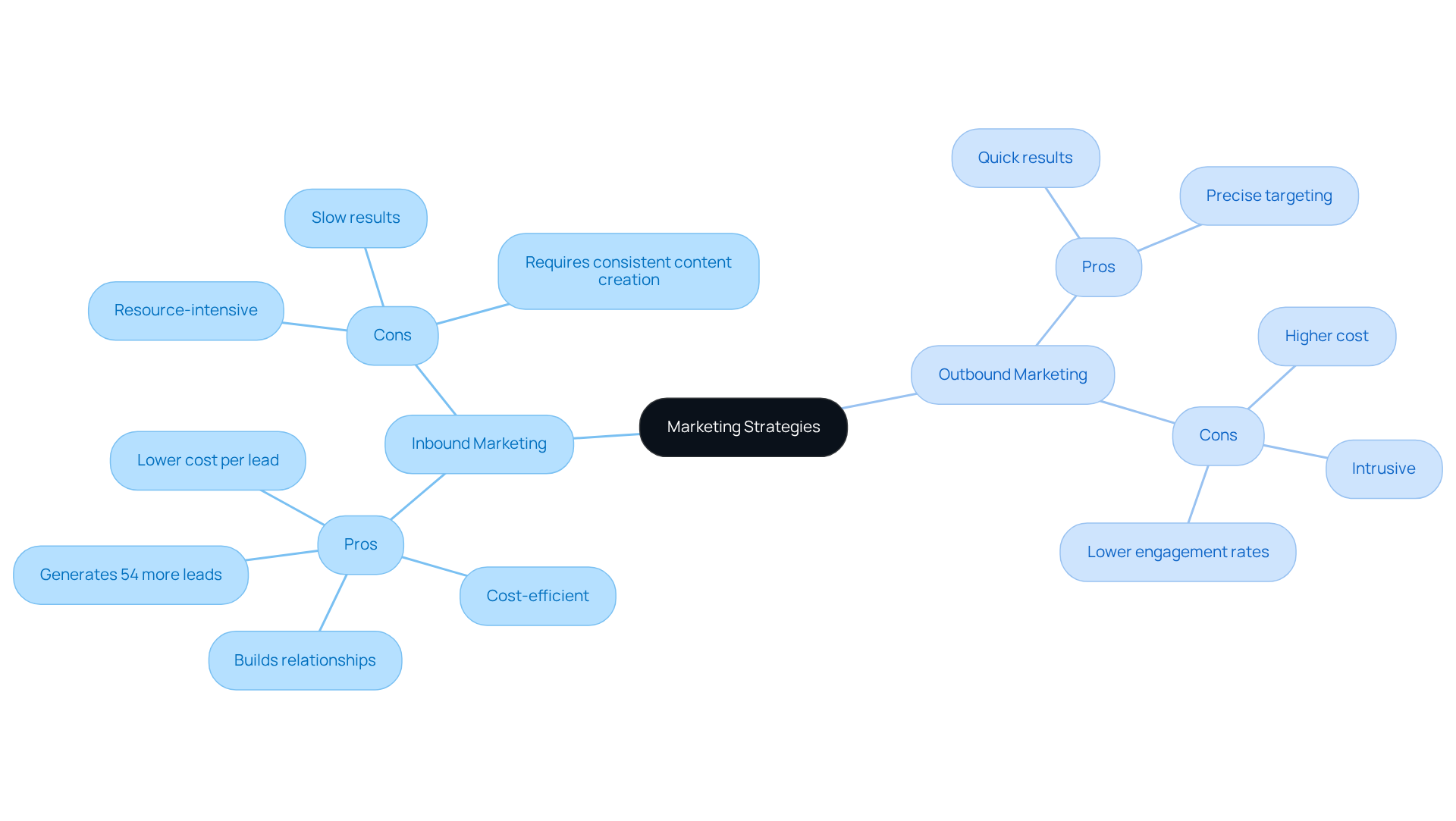 The central node represents the overall topic of marketing strategies. Each branch shows a different strategy, with sub-branches detailing the advantages and disadvantages. This layout helps you see the trade-offs at a glance. The central node represents the overall topic of marketing strategies. Each branch shows a different strategy, with sub-branches detailing the advantages and disadvantages. This layout helps you see the trade-offs at a glance.